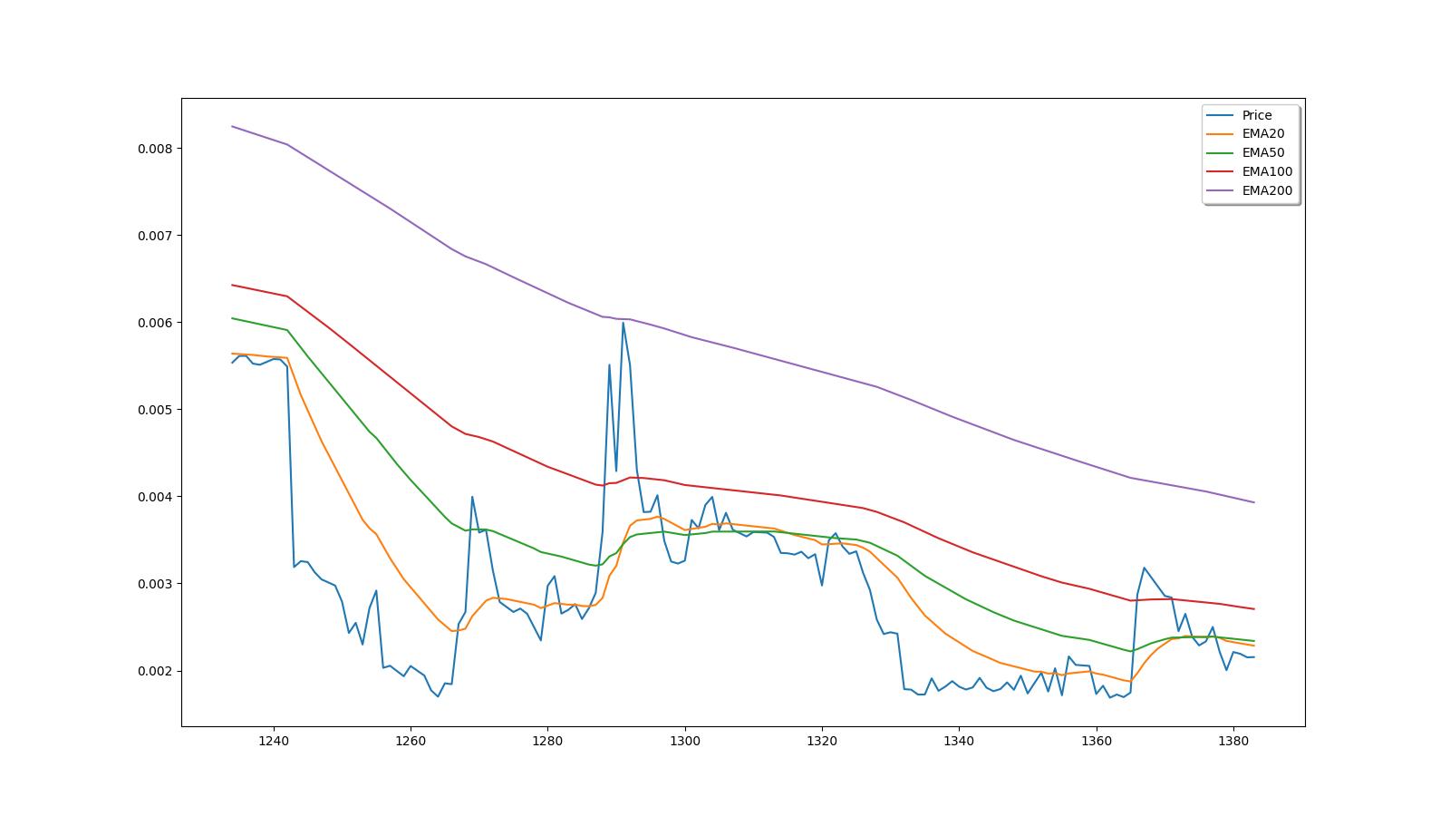 Torum Exponential Moving Averages
