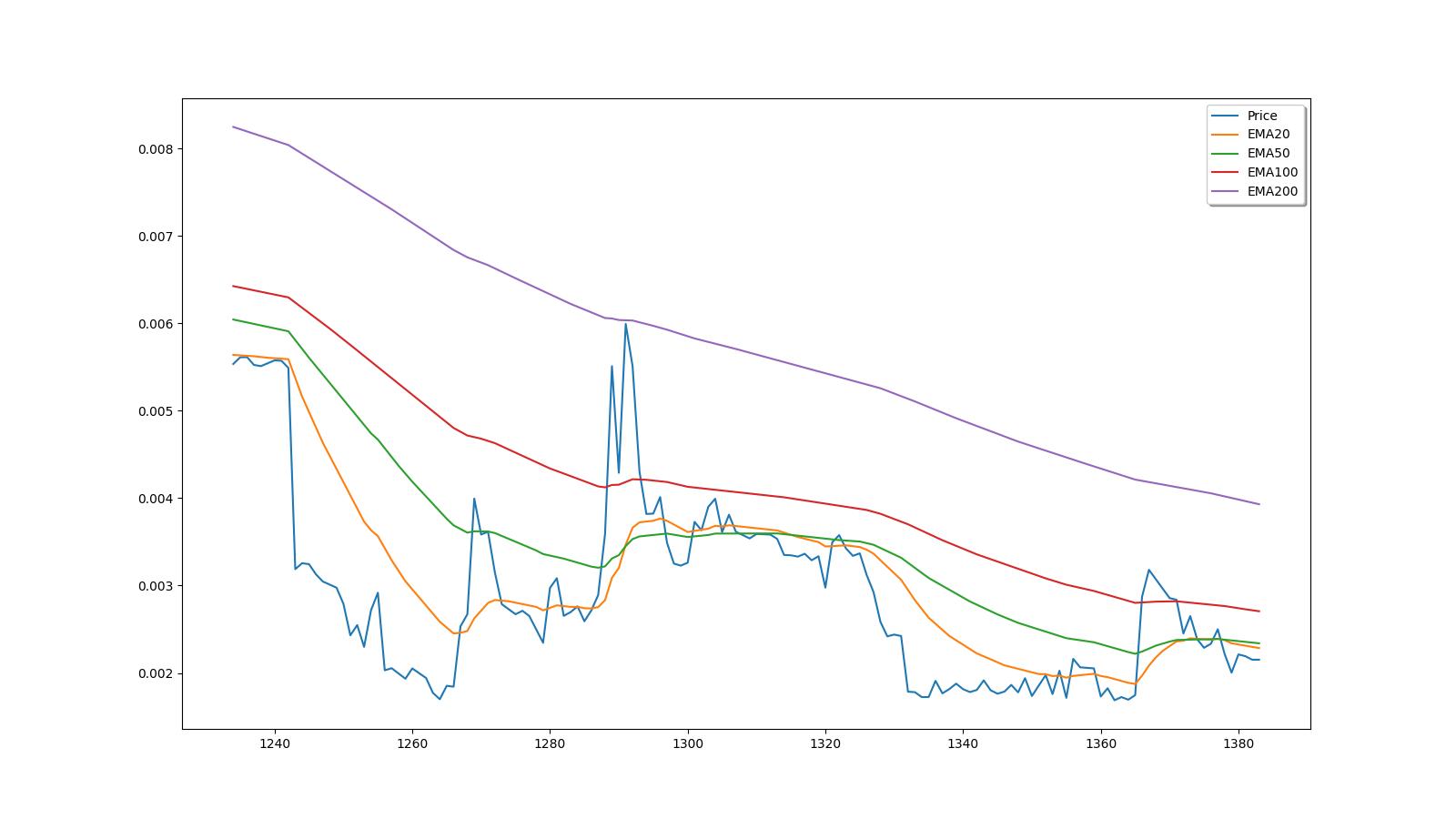 Torum Exponential Moving Averages