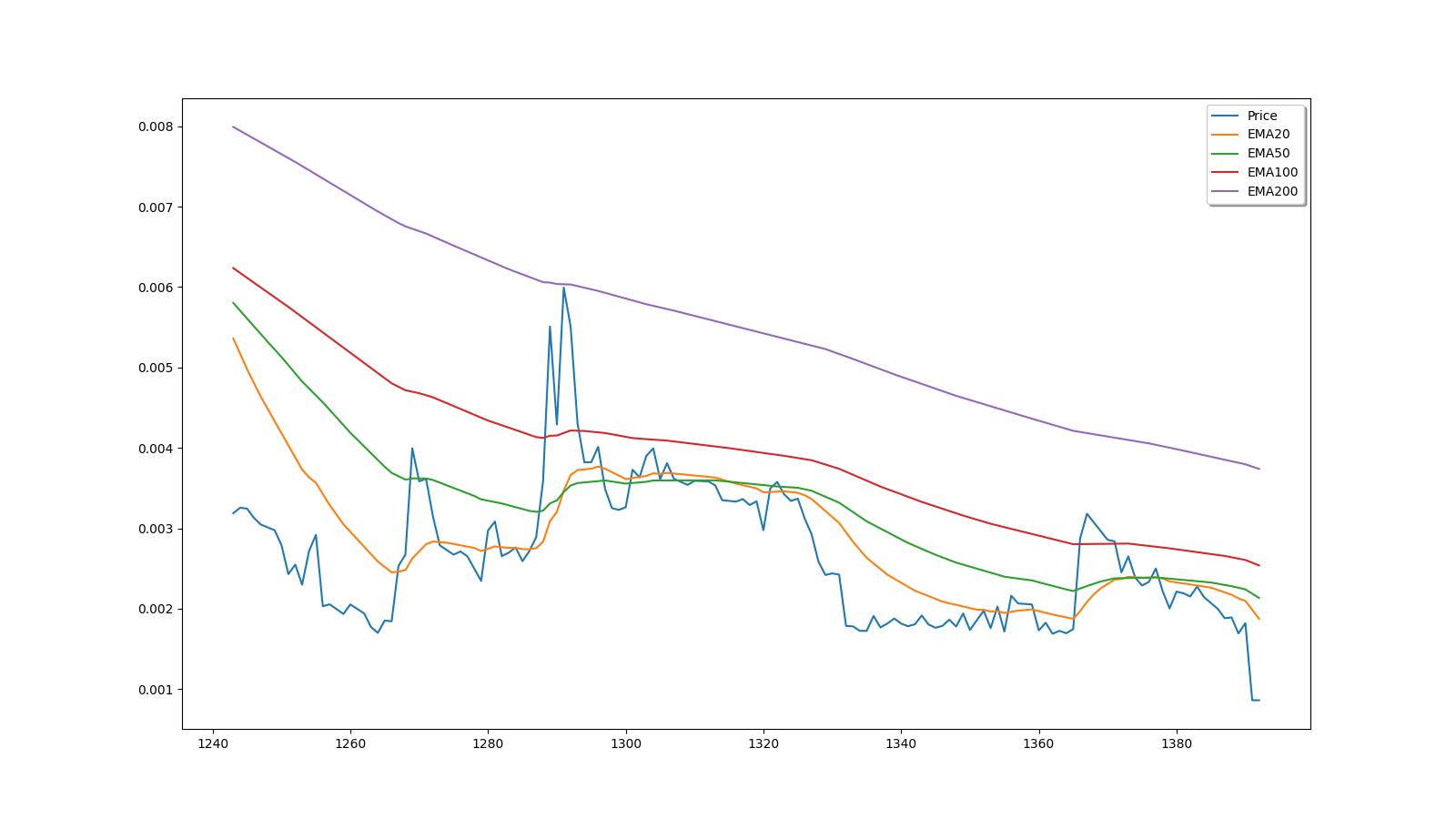 Torum Exponential Moving Averages