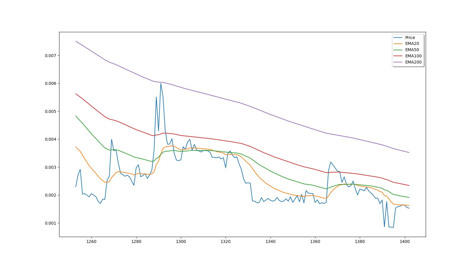 Torum Exponential Moving Averages