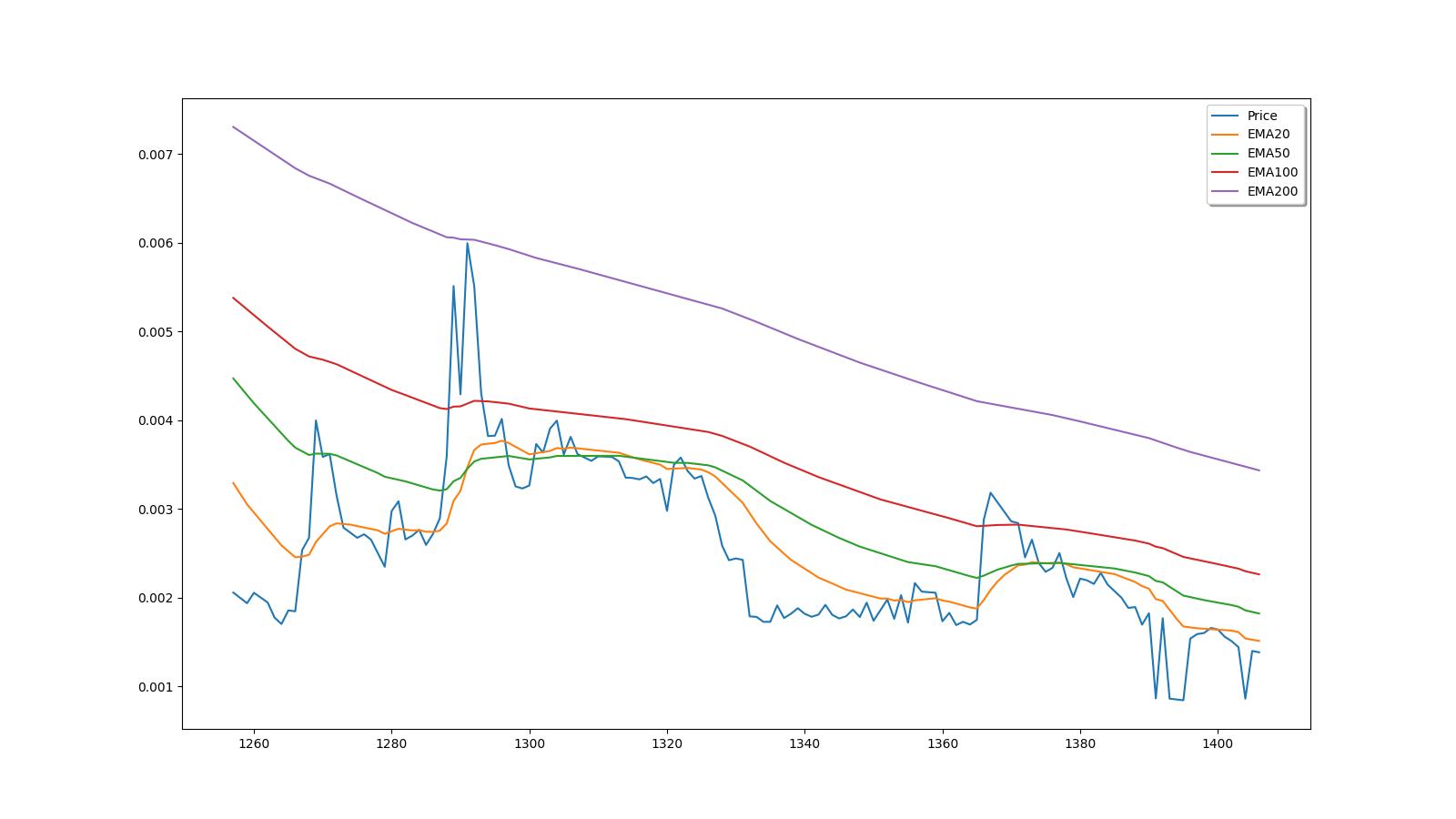 Torum Exponential Moving Averages