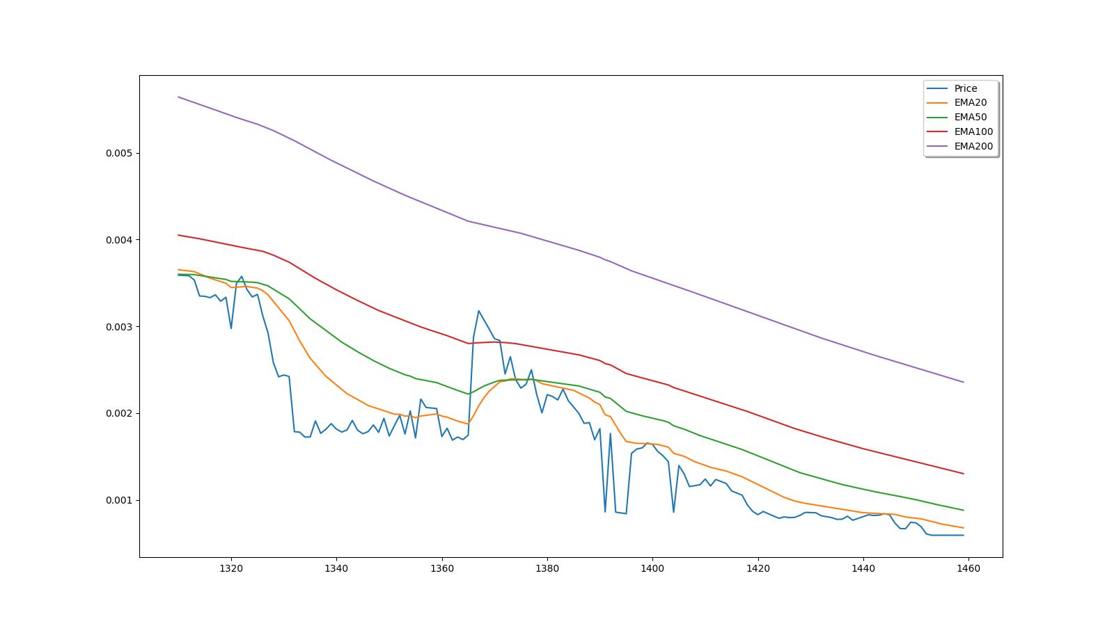 Torum Exponential Moving Averages