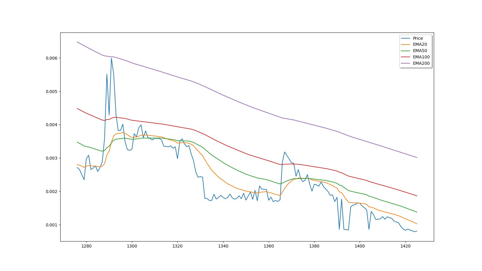Torum Exponential Moving Averages