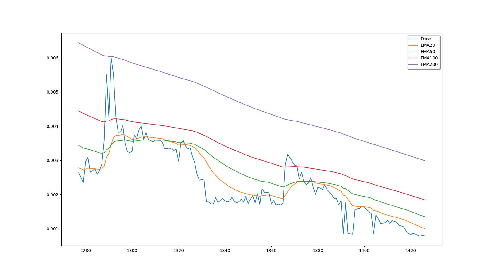 Torum Exponential Moving Averages