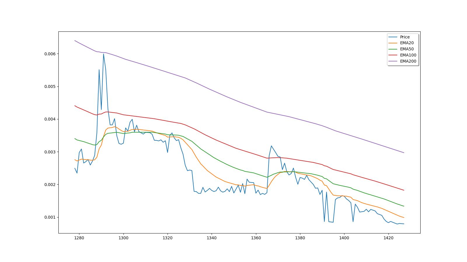 Torum Exponential Moving Averages