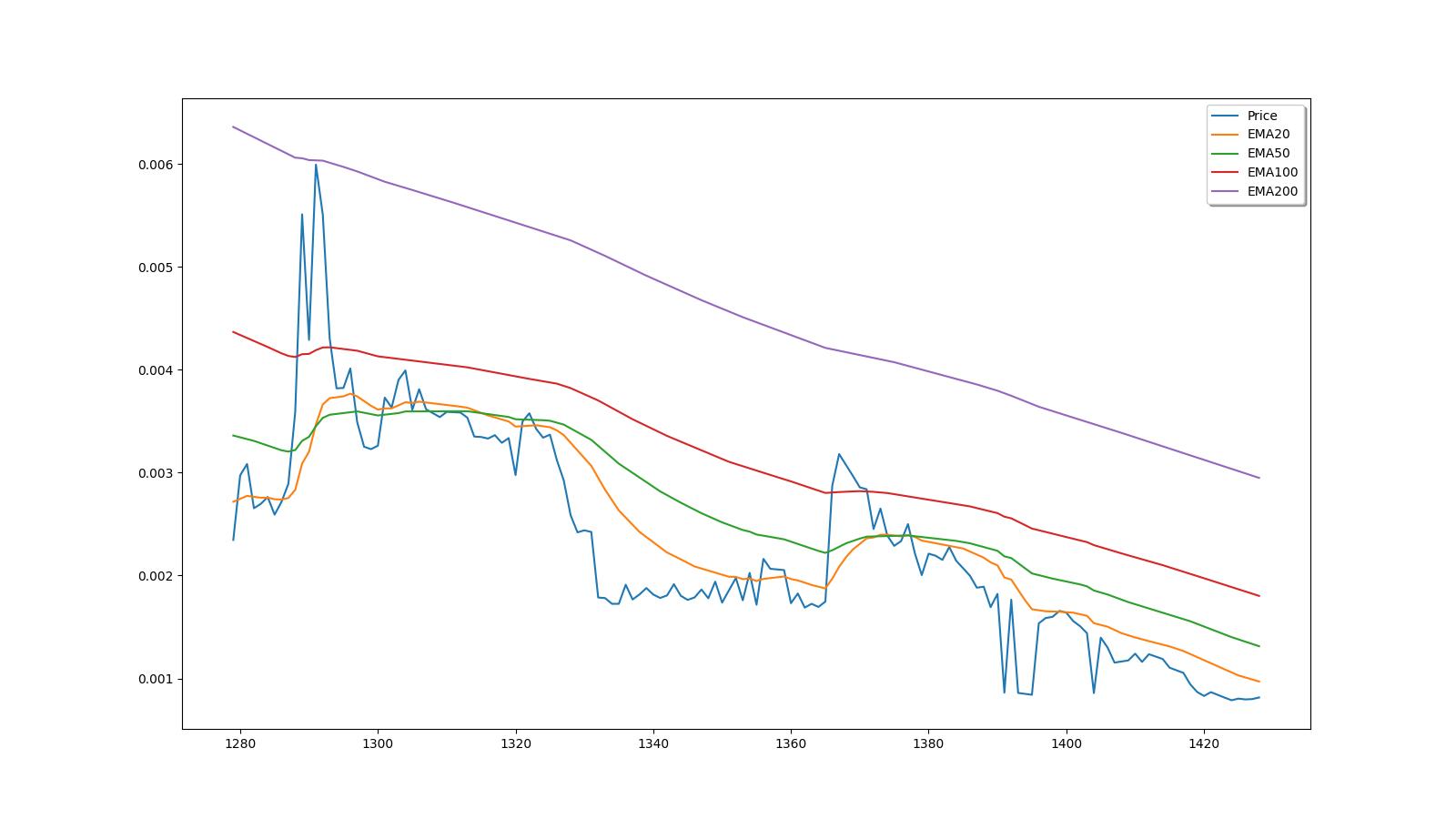 Torum Exponential Moving Averages