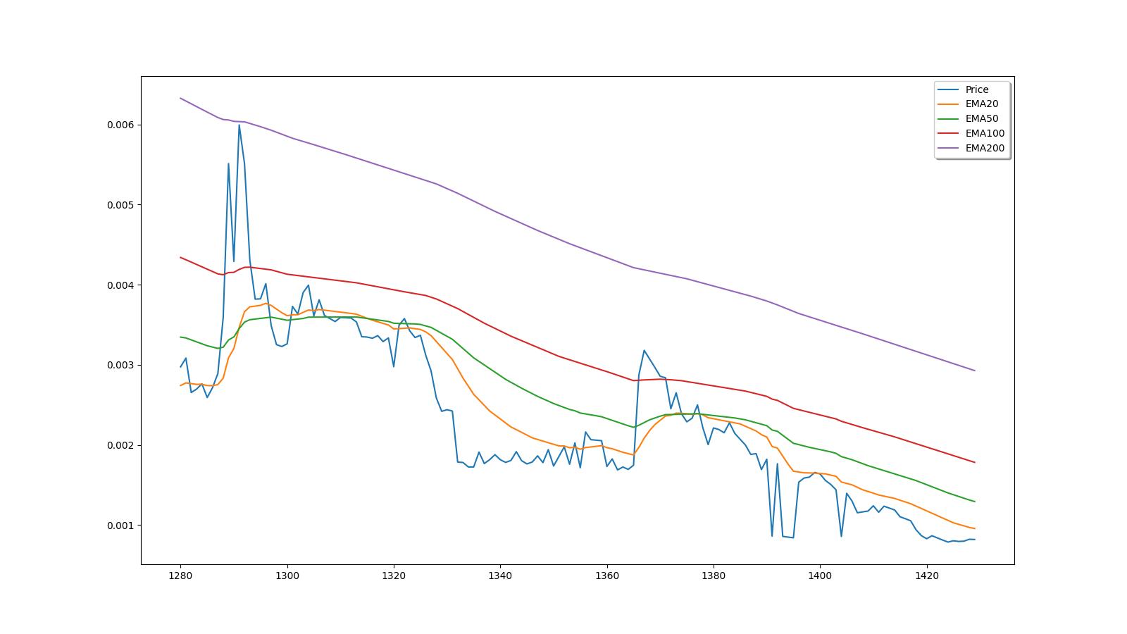 Torum Exponential Moving Averages