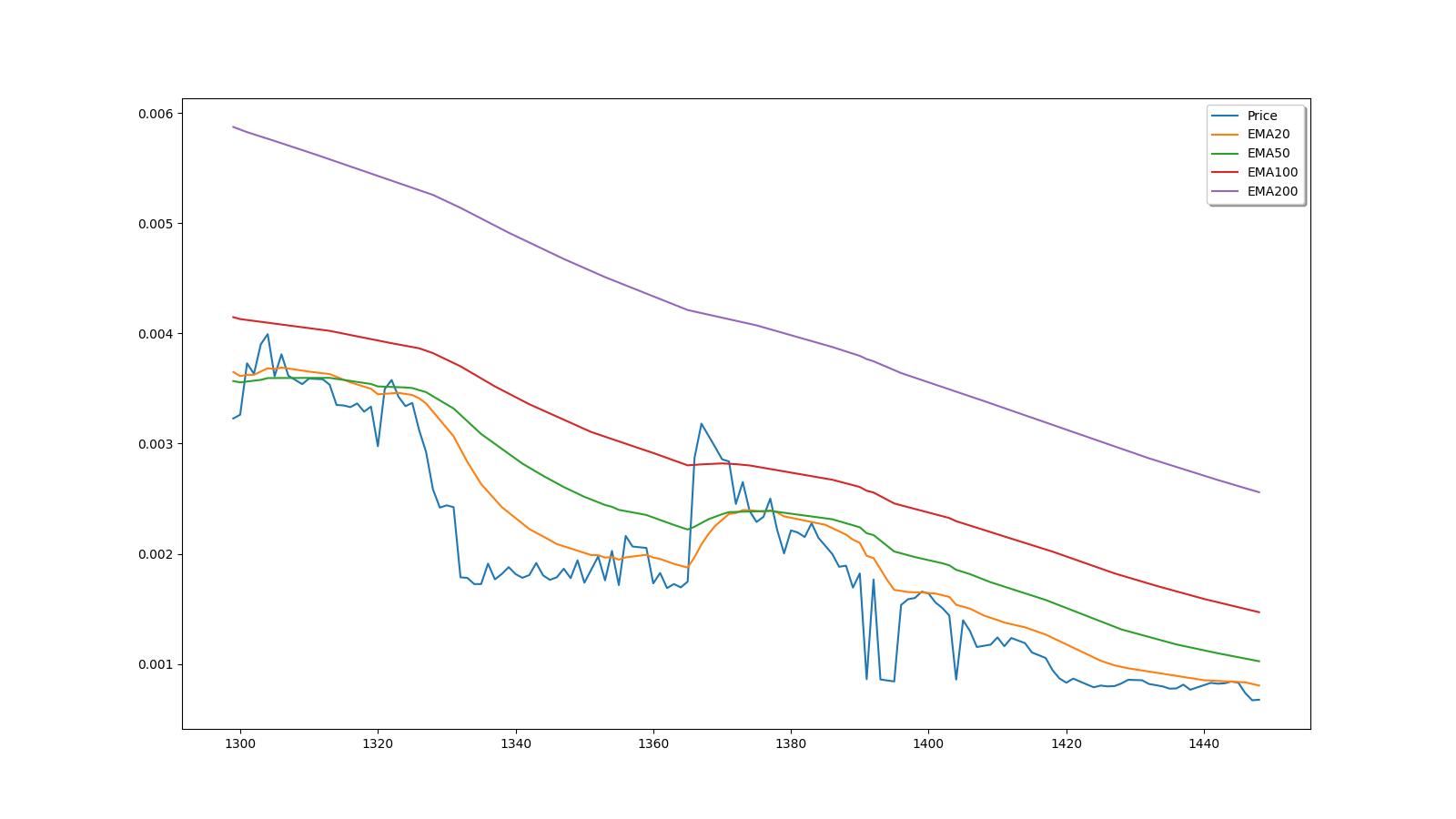 Torum Exponential Moving Averages