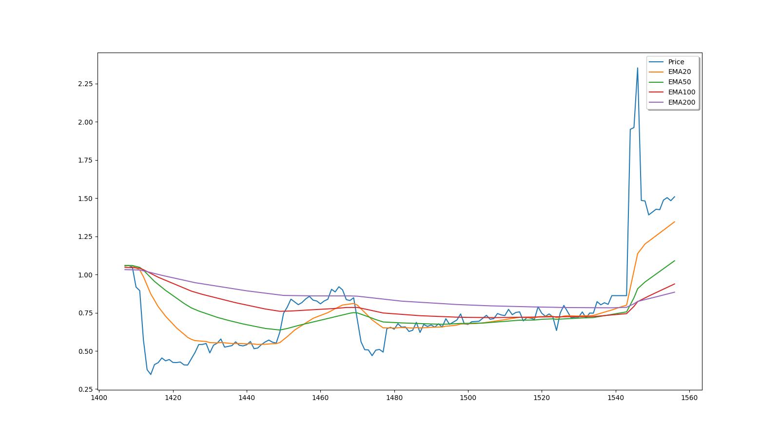 TosDis Exponential Moving Averages