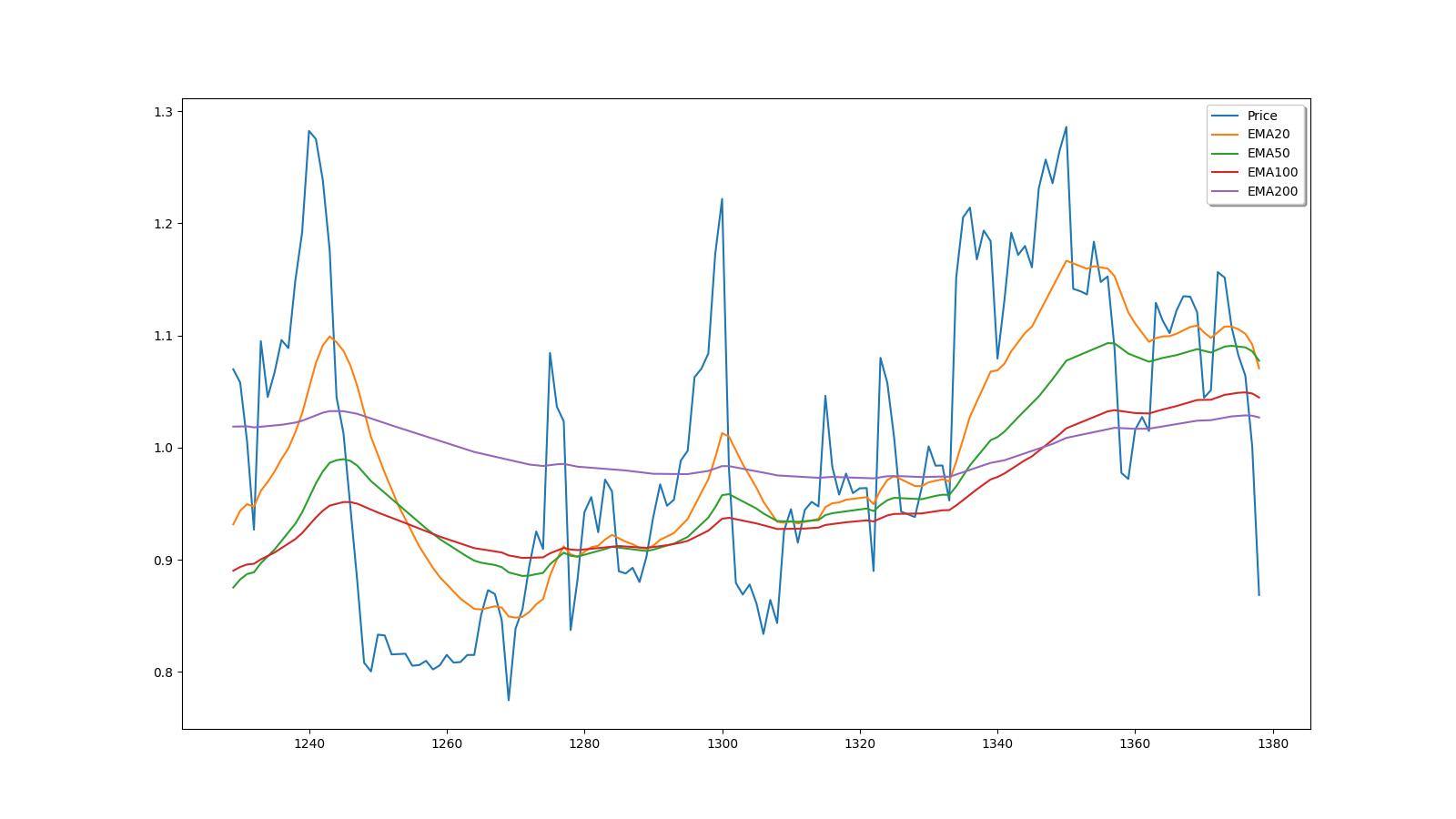 TosDis Exponential Moving Averages