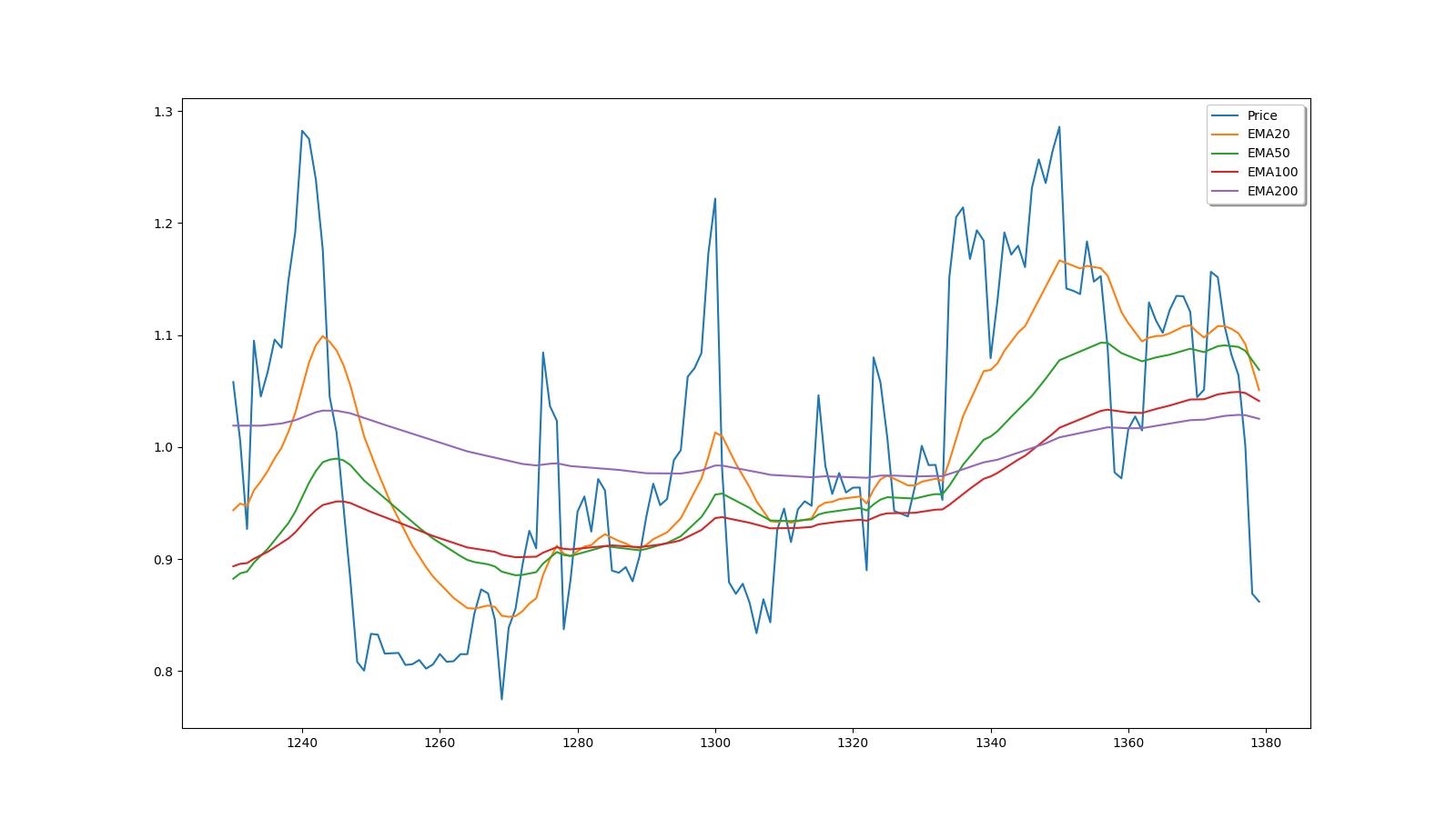 TosDis Exponential Moving Averages