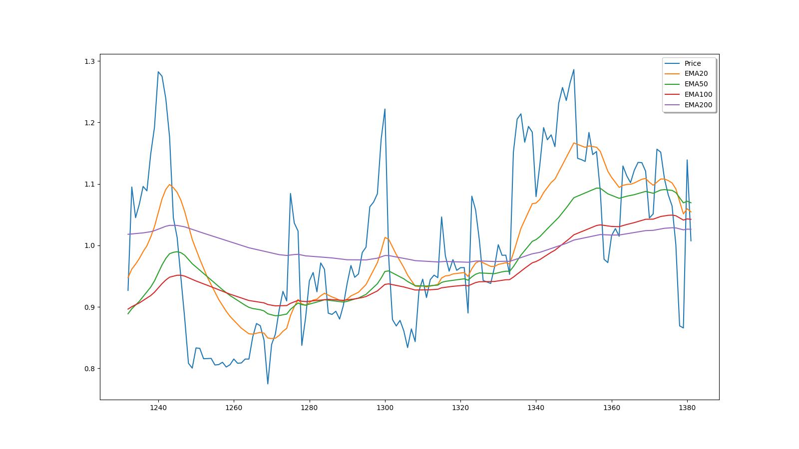 TosDis Exponential Moving Averages