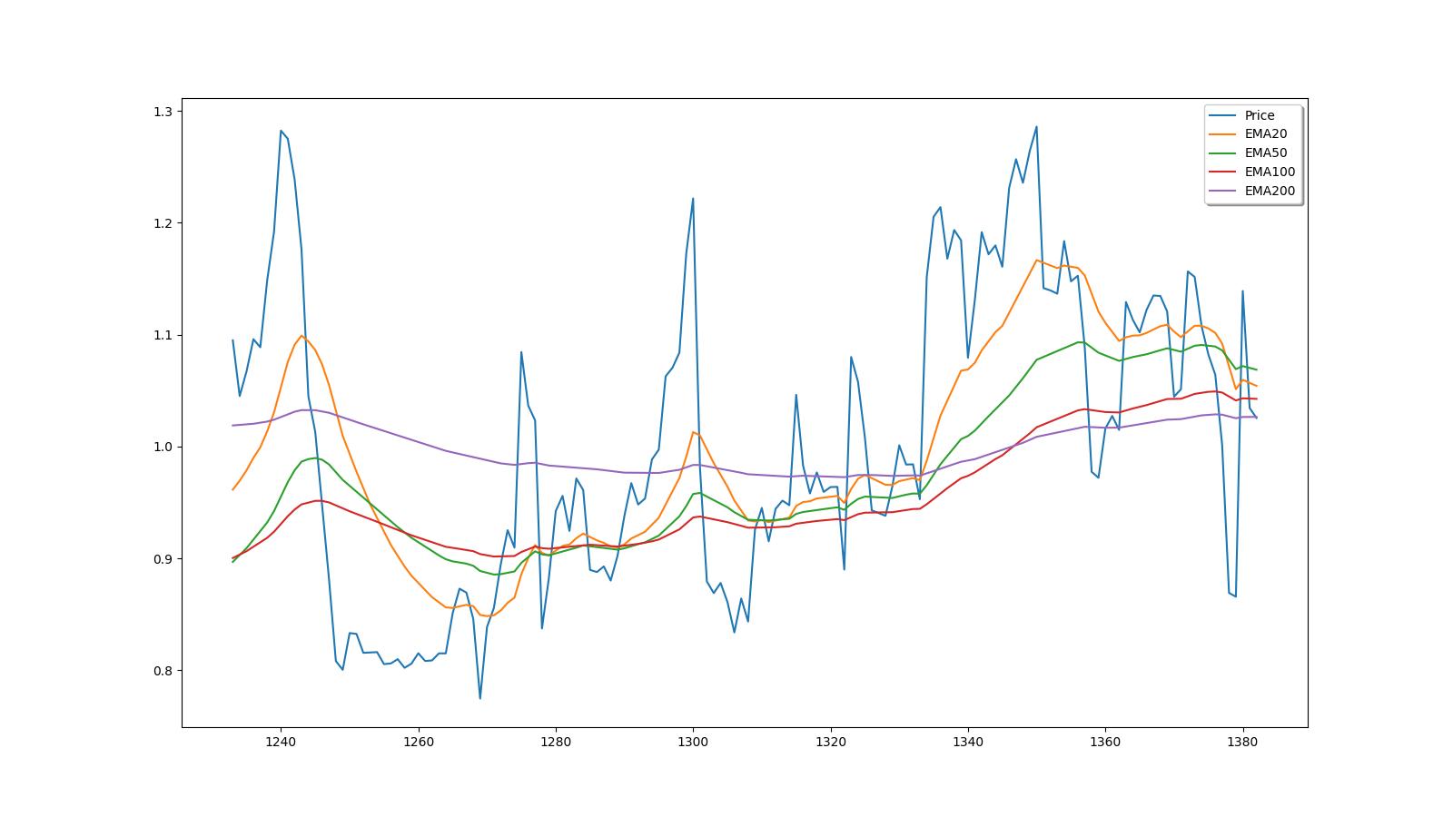 TosDis Exponential Moving Averages