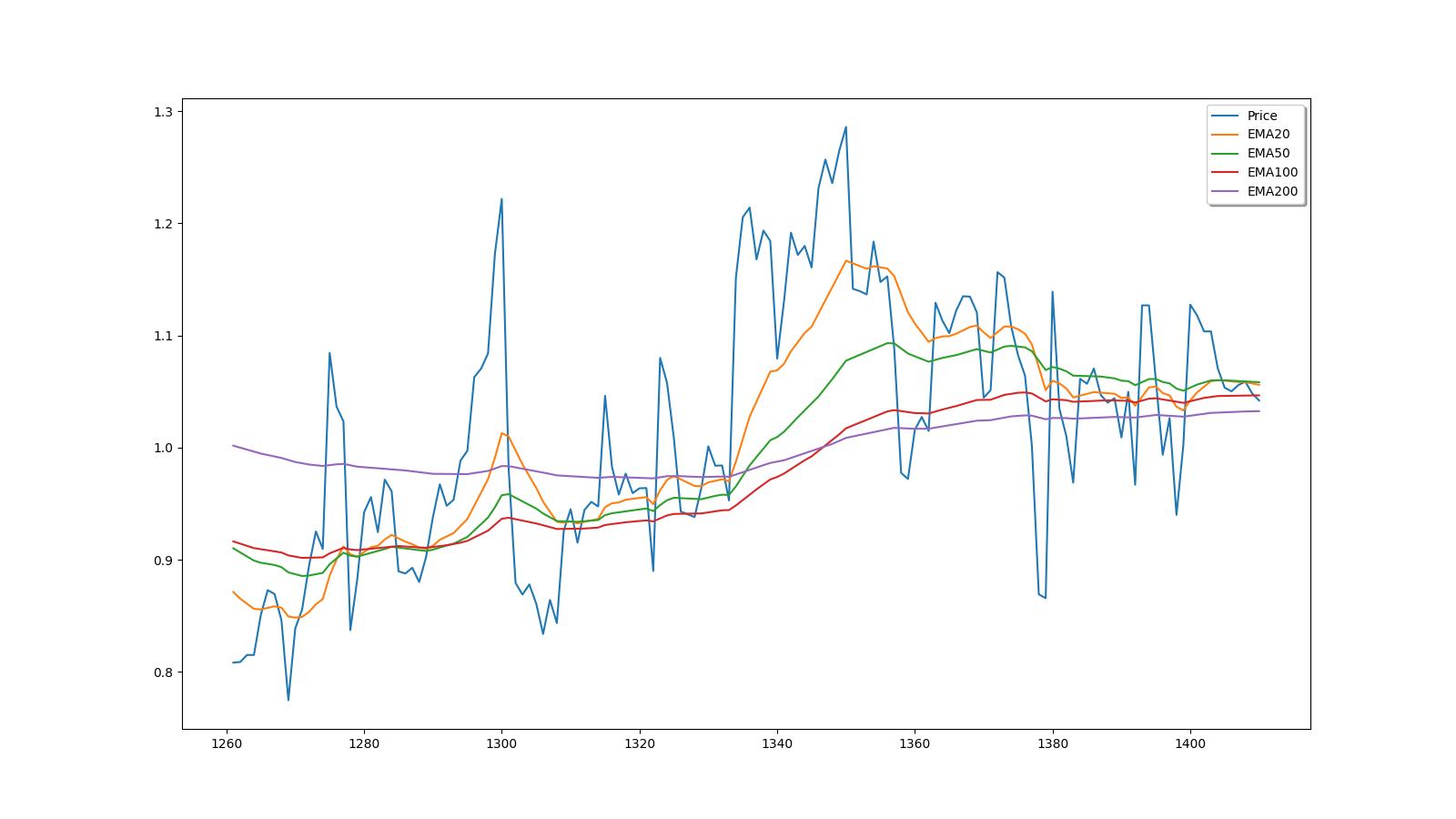 TosDis Exponential Moving Averages