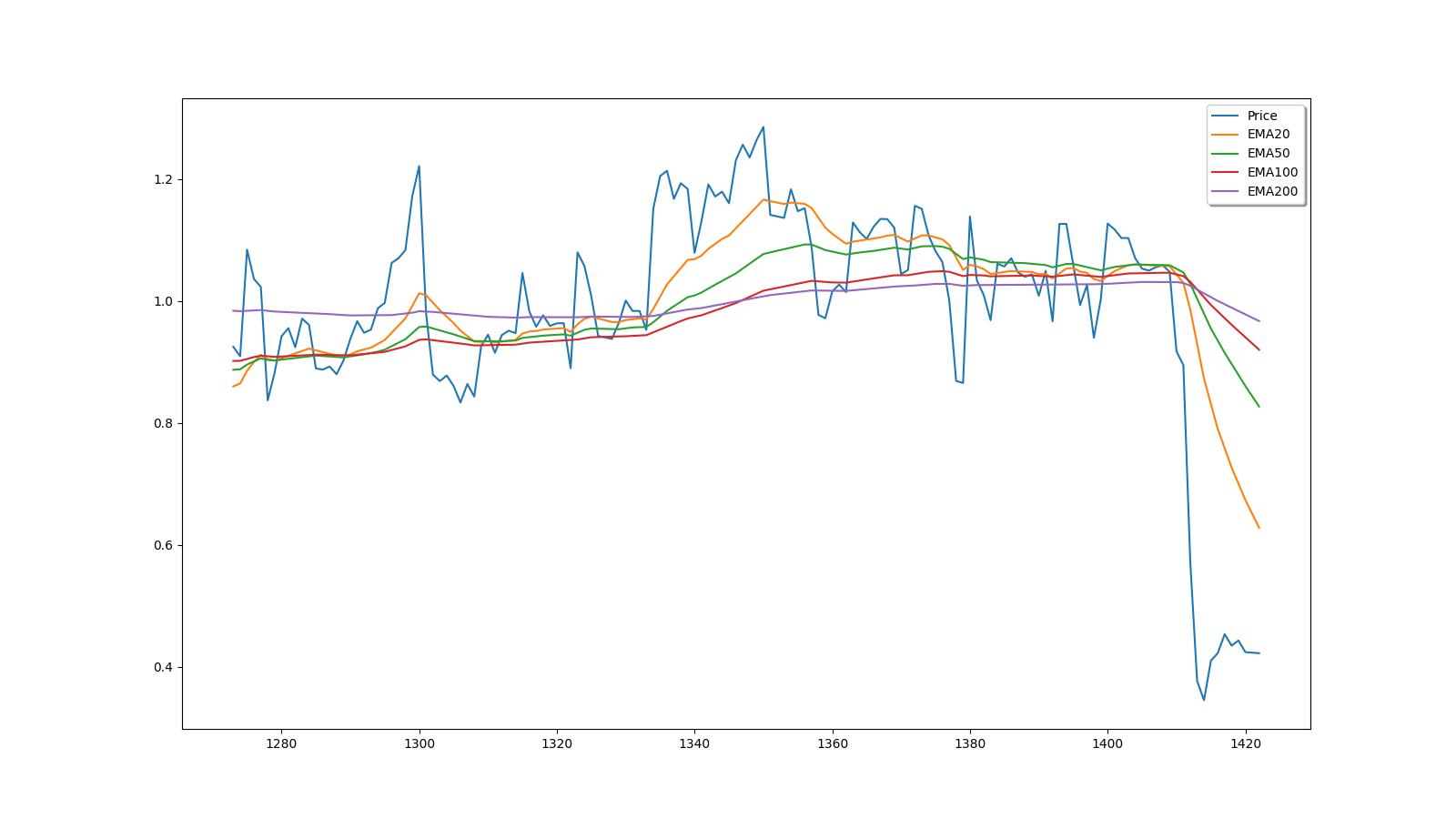 TosDis Exponential Moving Averages