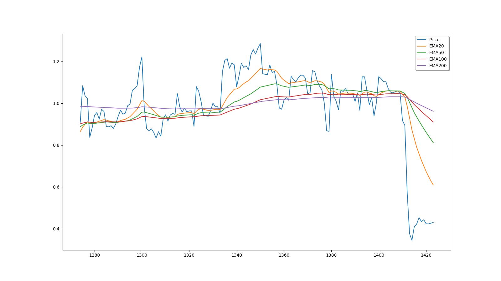 TosDis Exponential Moving Averages