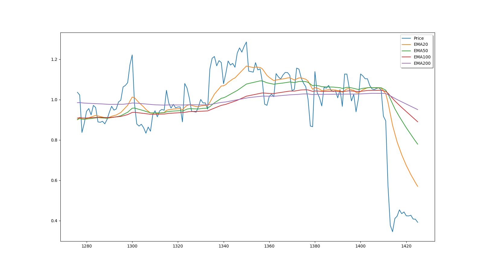 TosDis Exponential Moving Averages