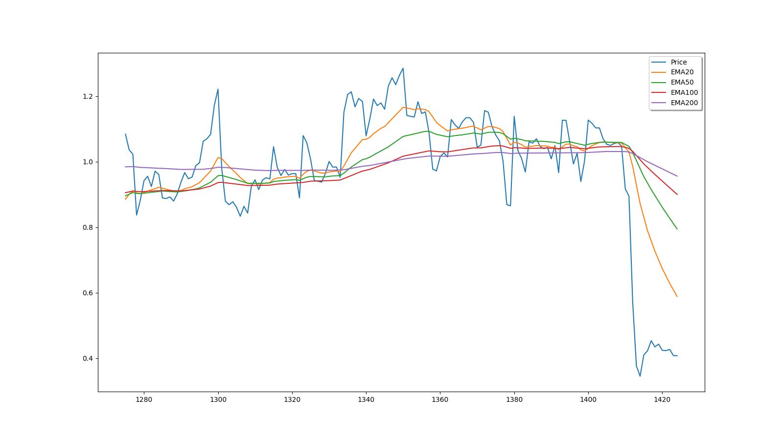 TosDis Exponential Moving Averages