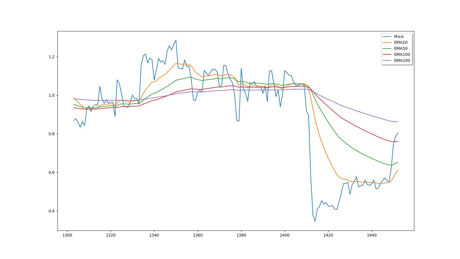 TosDis Exponential Moving Averages