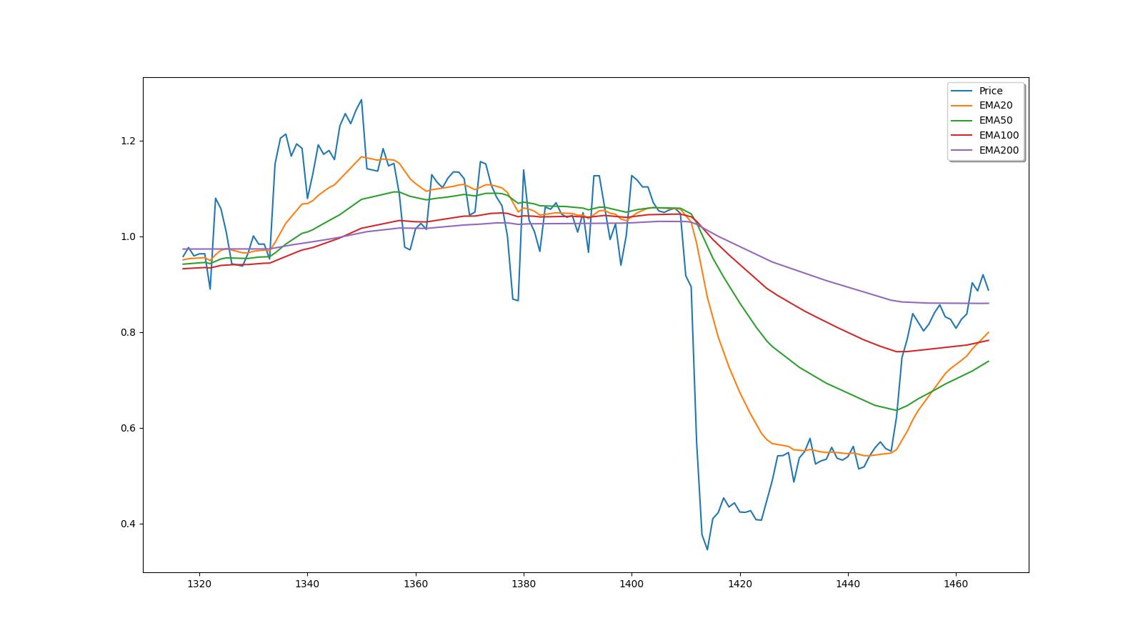 TosDis Exponential Moving Averages