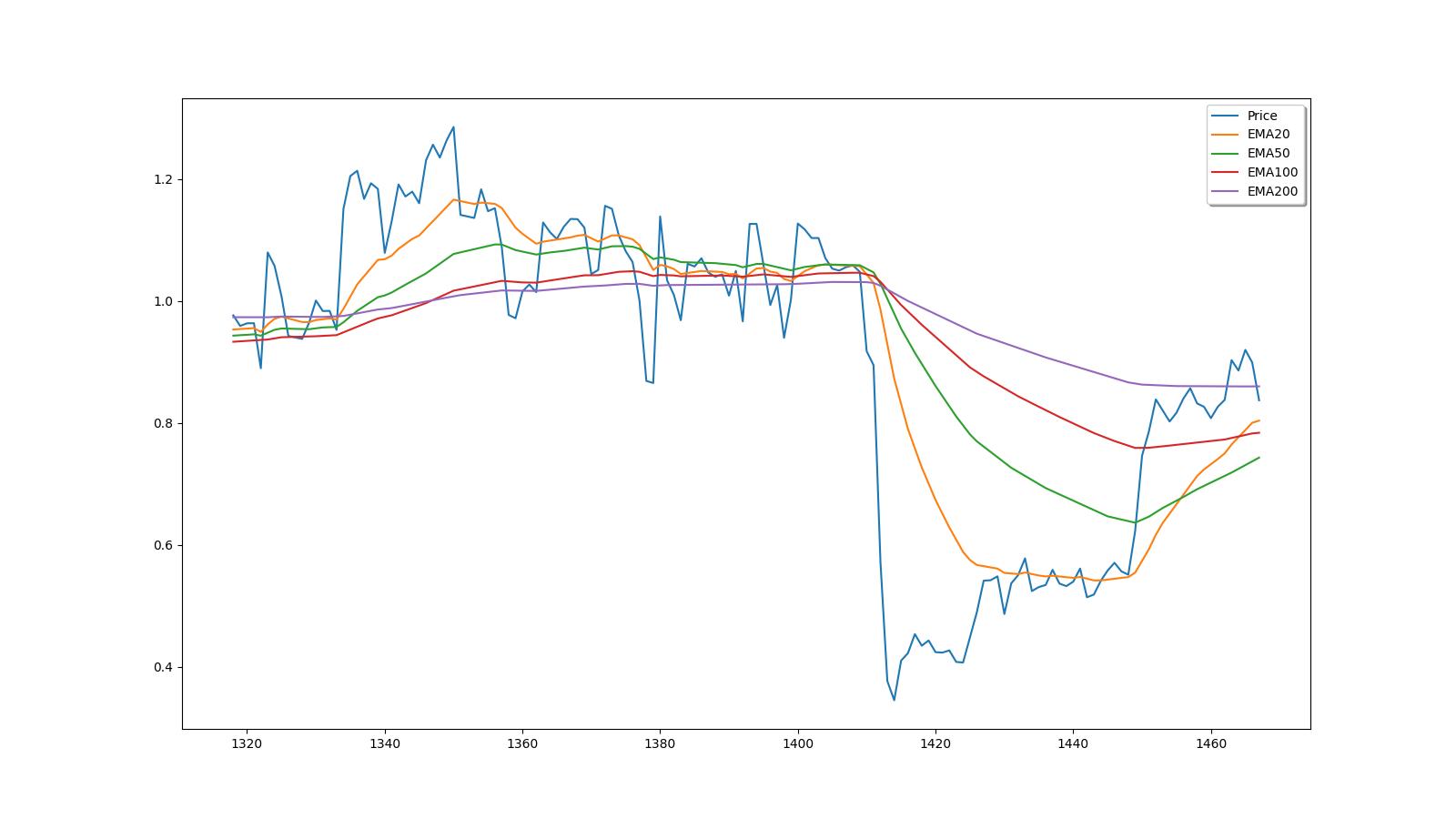 TosDis Exponential Moving Averages