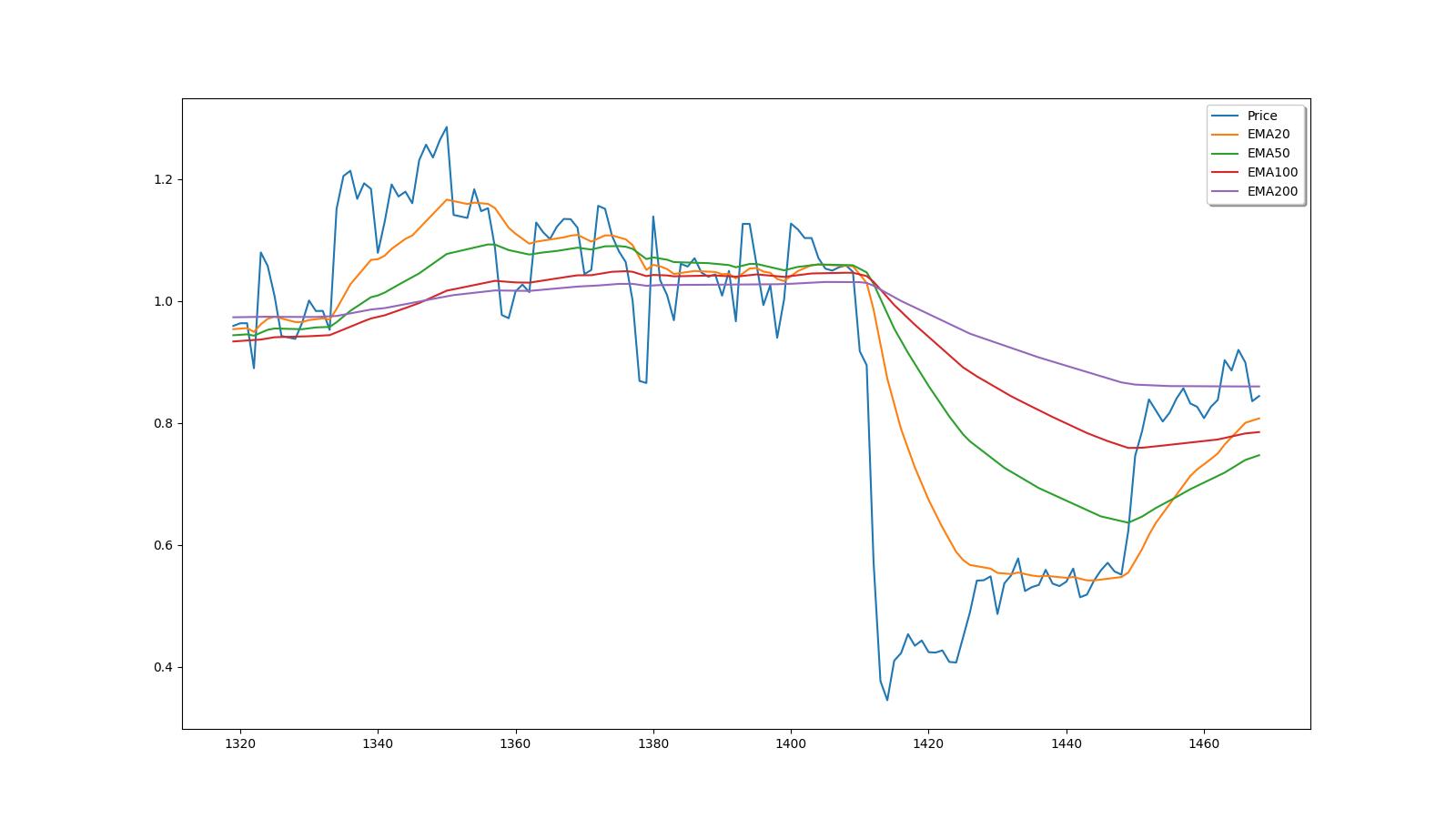 TosDis Exponential Moving Averages