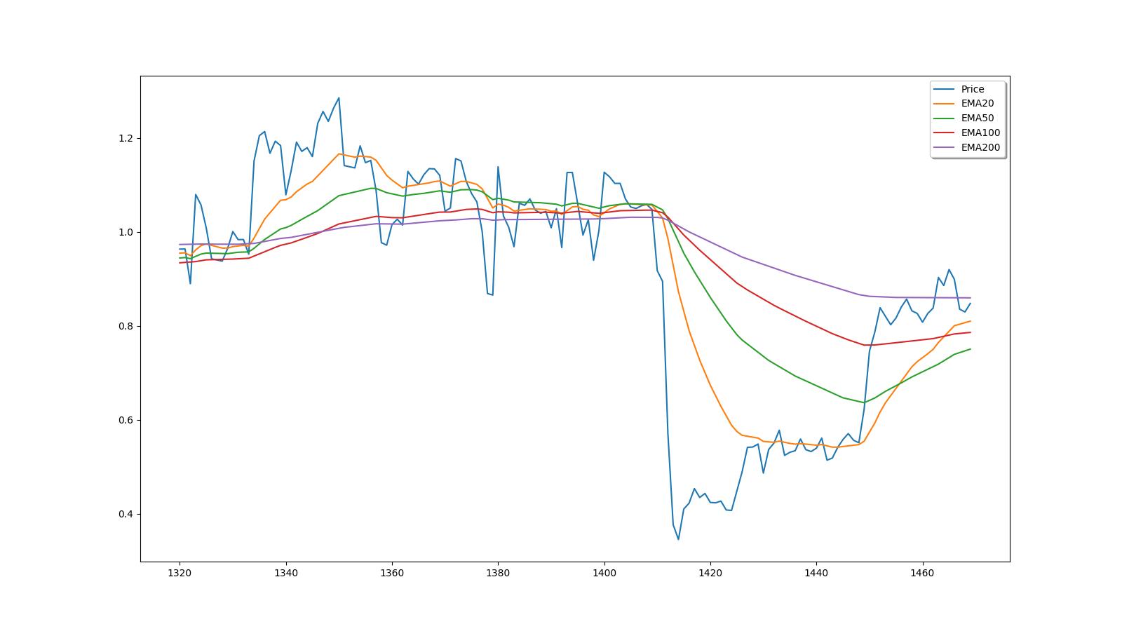 TosDis Exponential Moving Averages