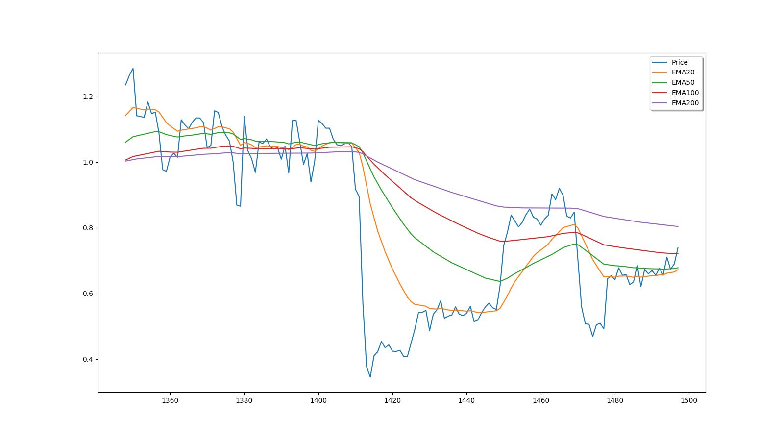 TosDis Exponential Moving Averages