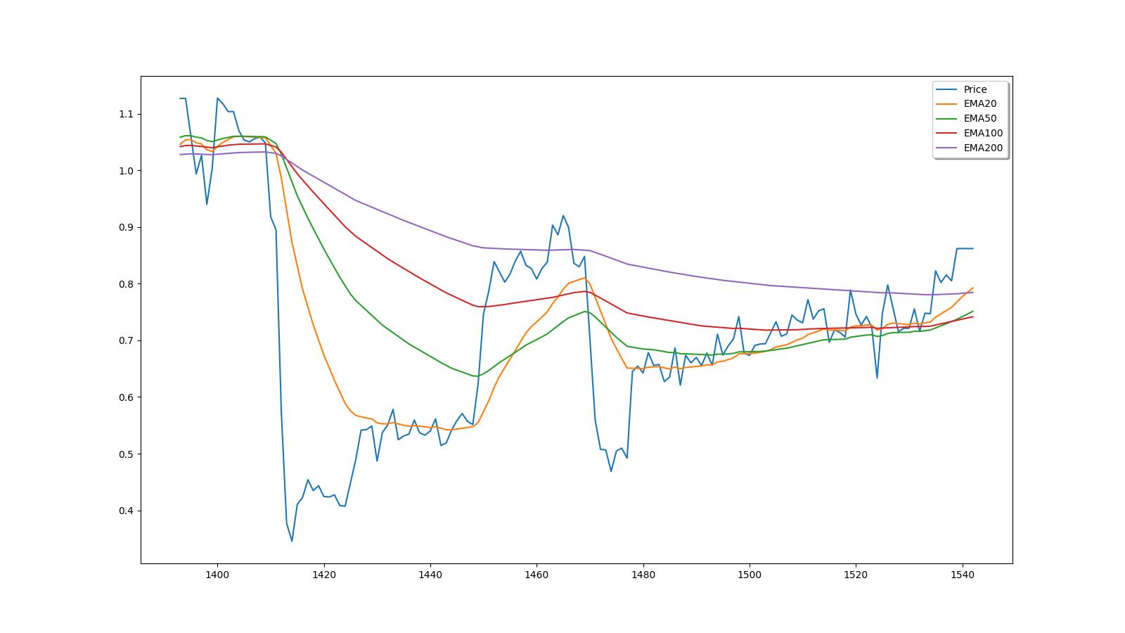 TosDis Exponential Moving Averages