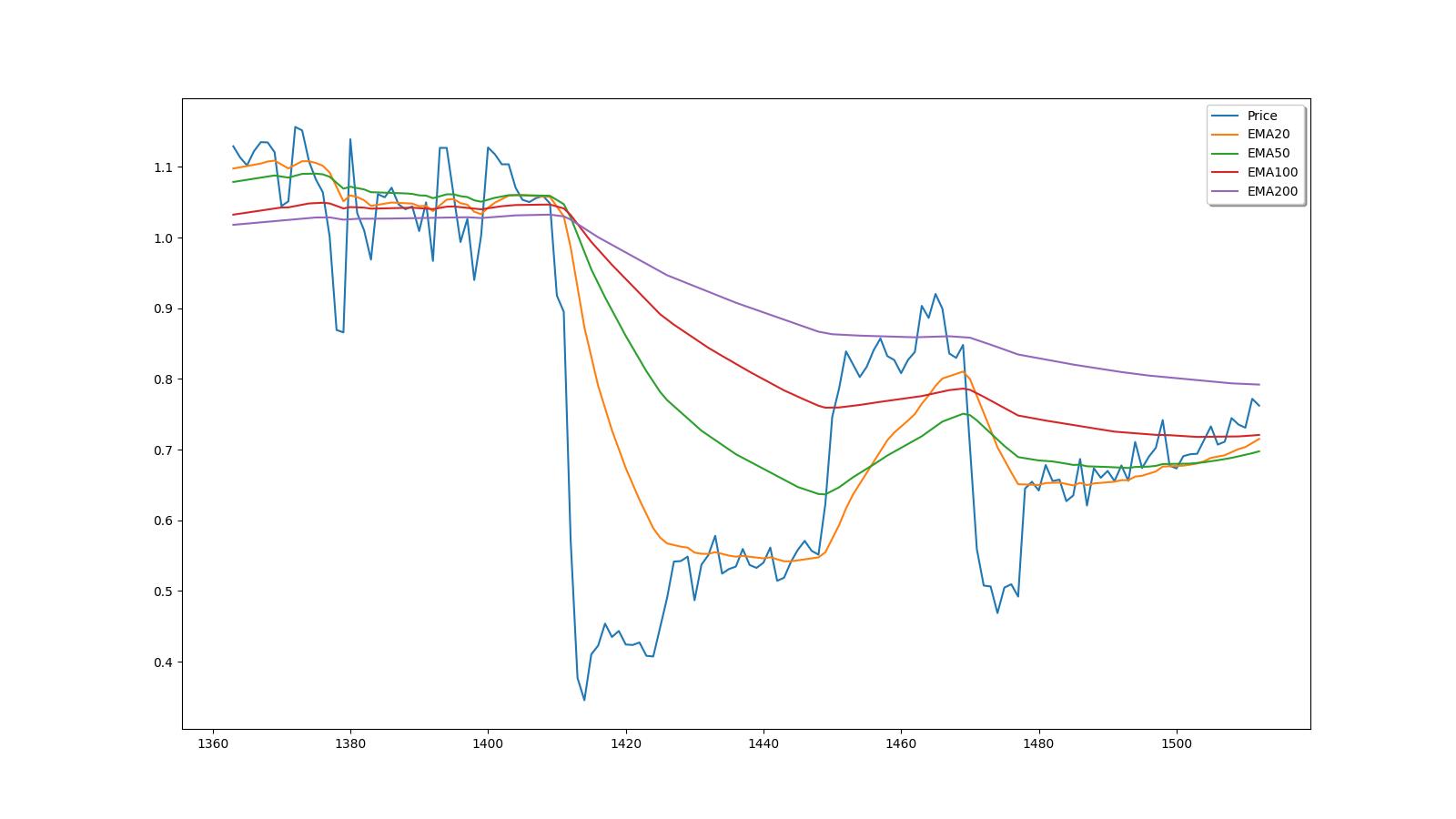 TosDis Exponential Moving Averages