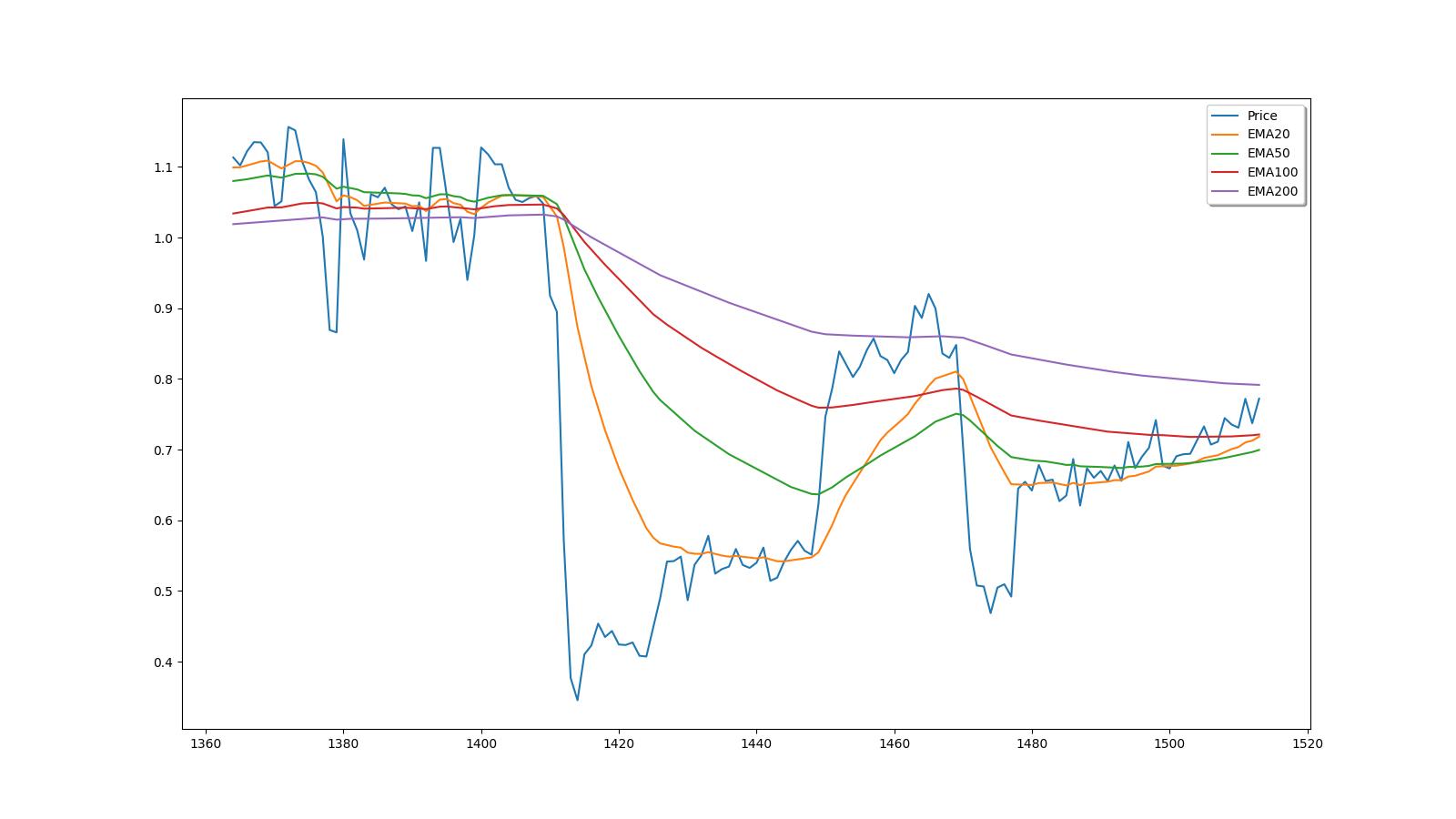 TosDis Exponential Moving Averages