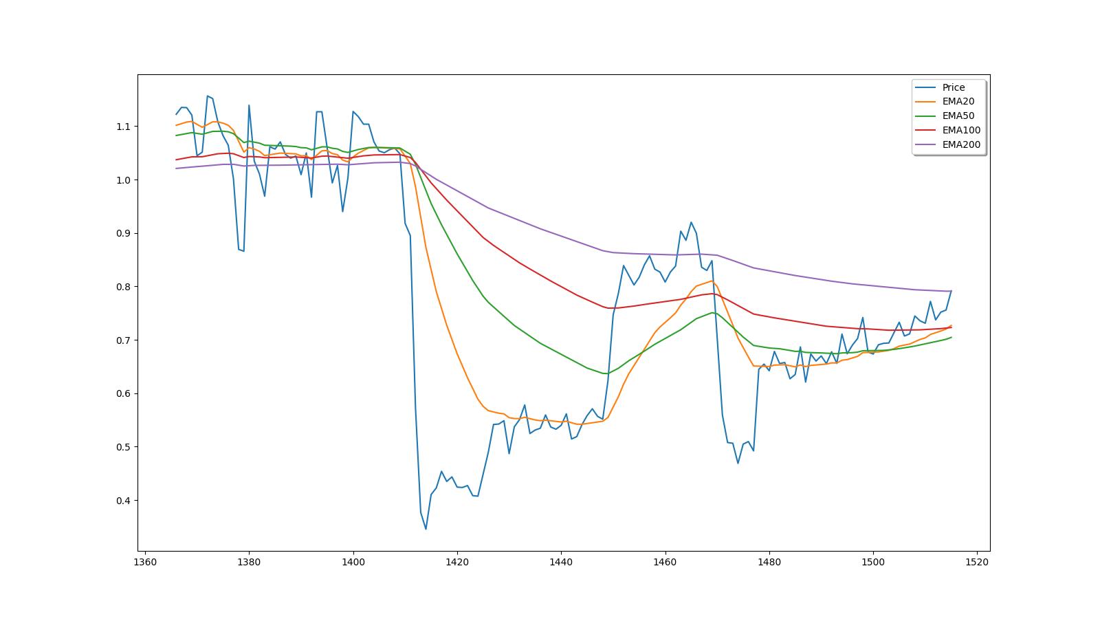 TosDis Exponential Moving Averages