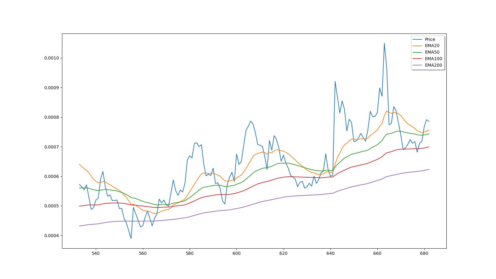 Toshi Exponential Moving Averages