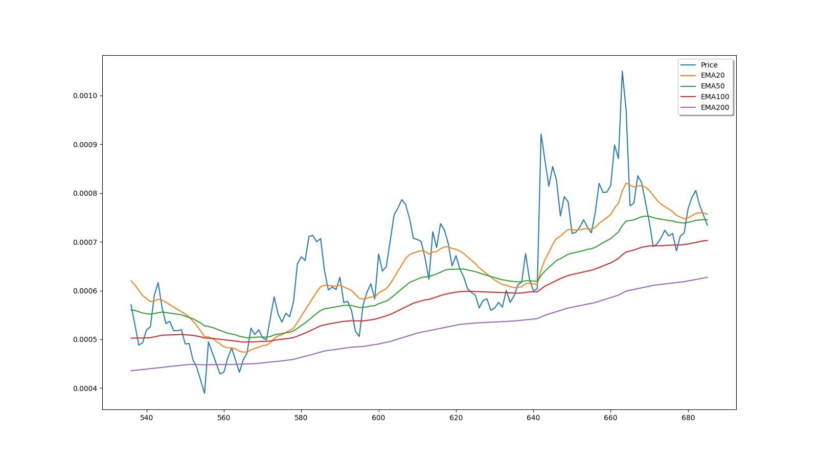 Toshi Exponential Moving Averages