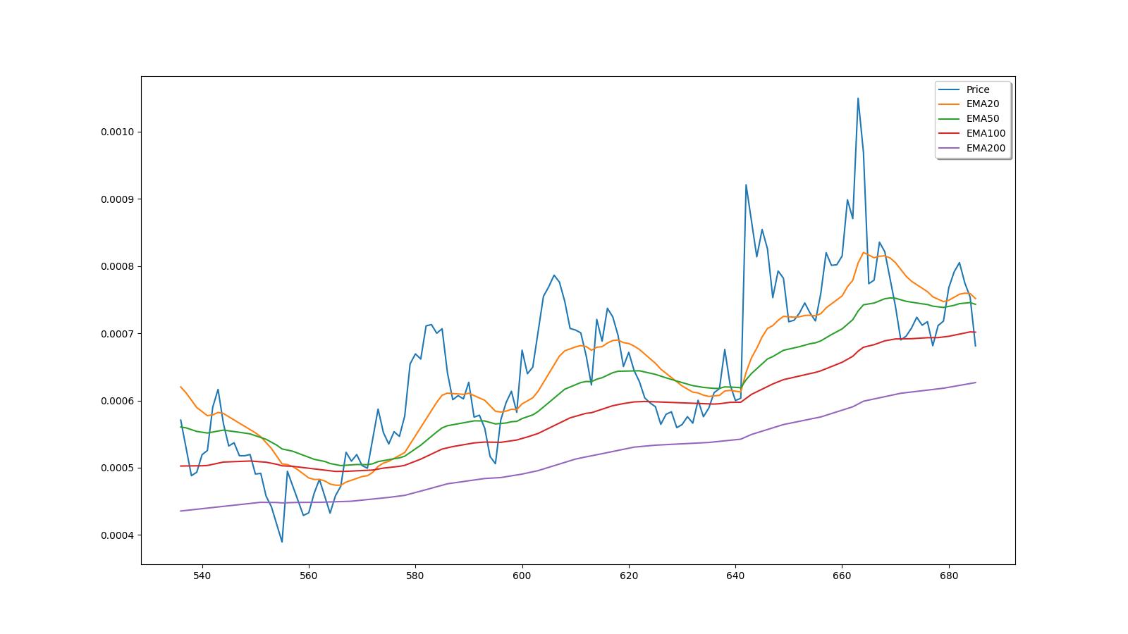Toshi Exponential Moving Averages