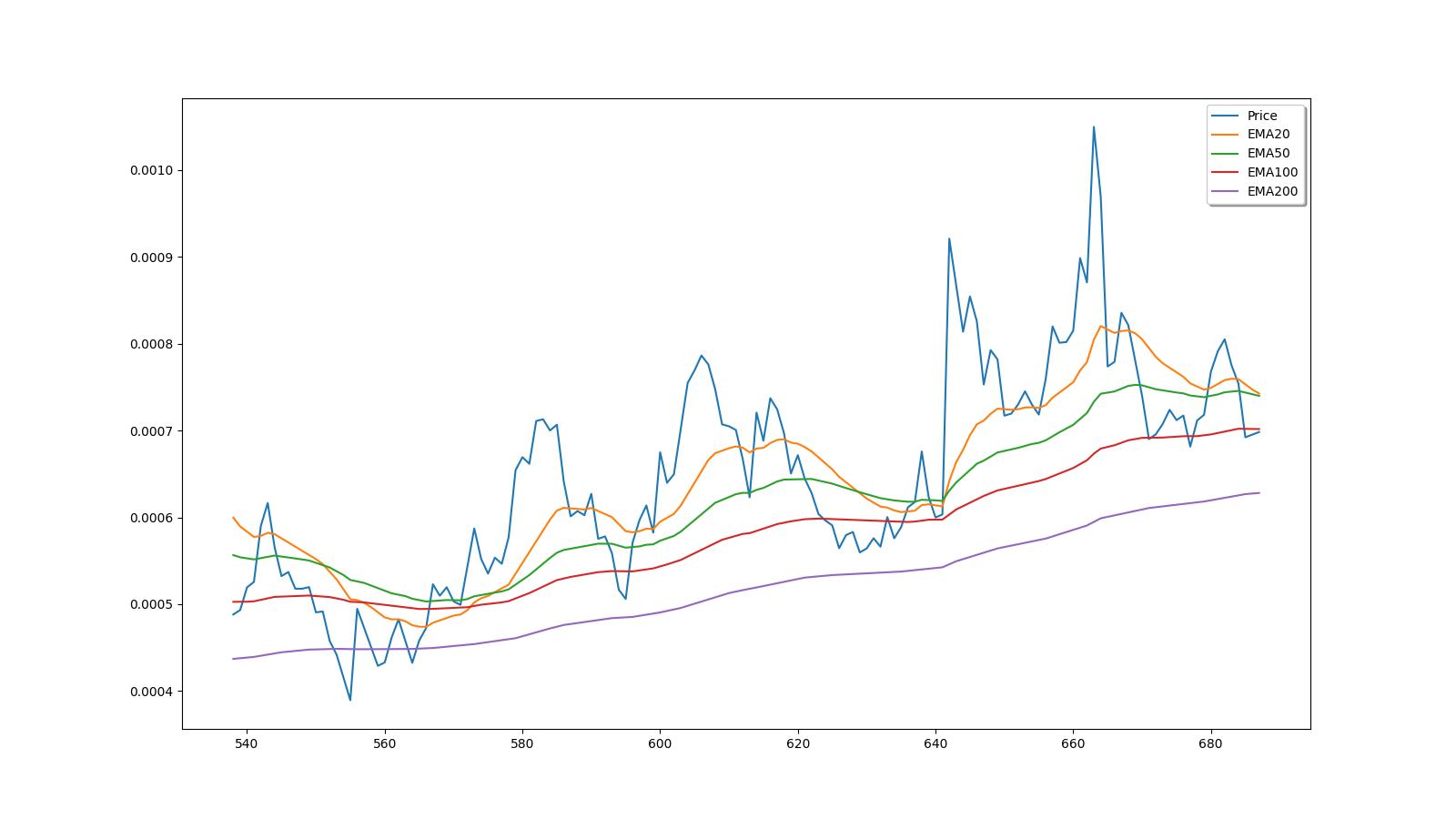 Toshi Exponential Moving Averages