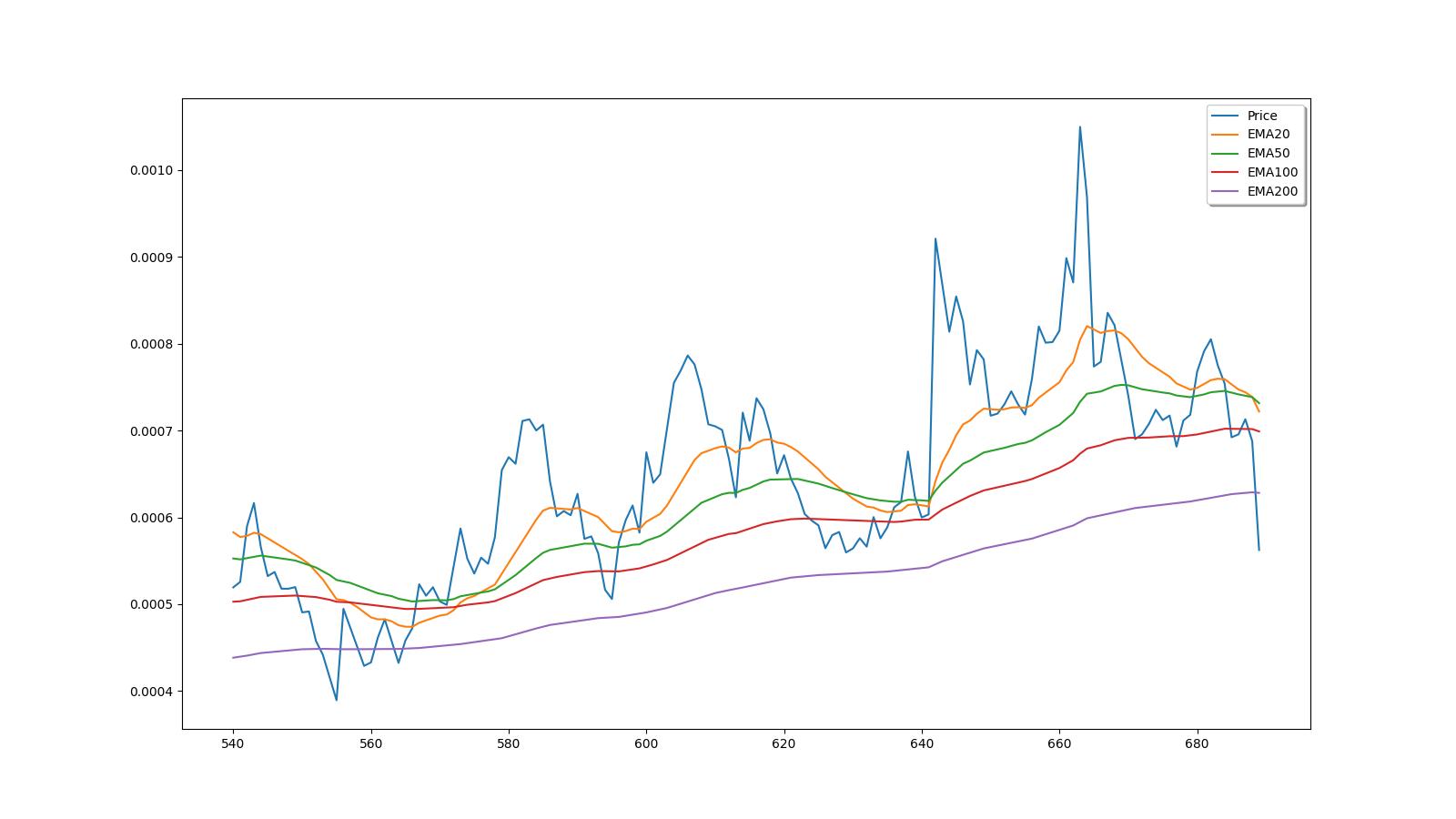Toshi Exponential Moving Averages