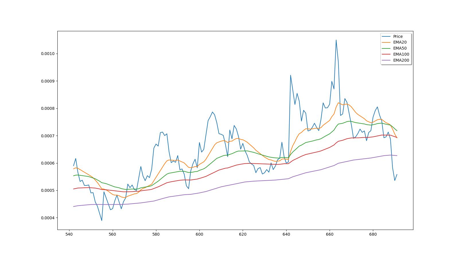 Toshi Exponential Moving Averages