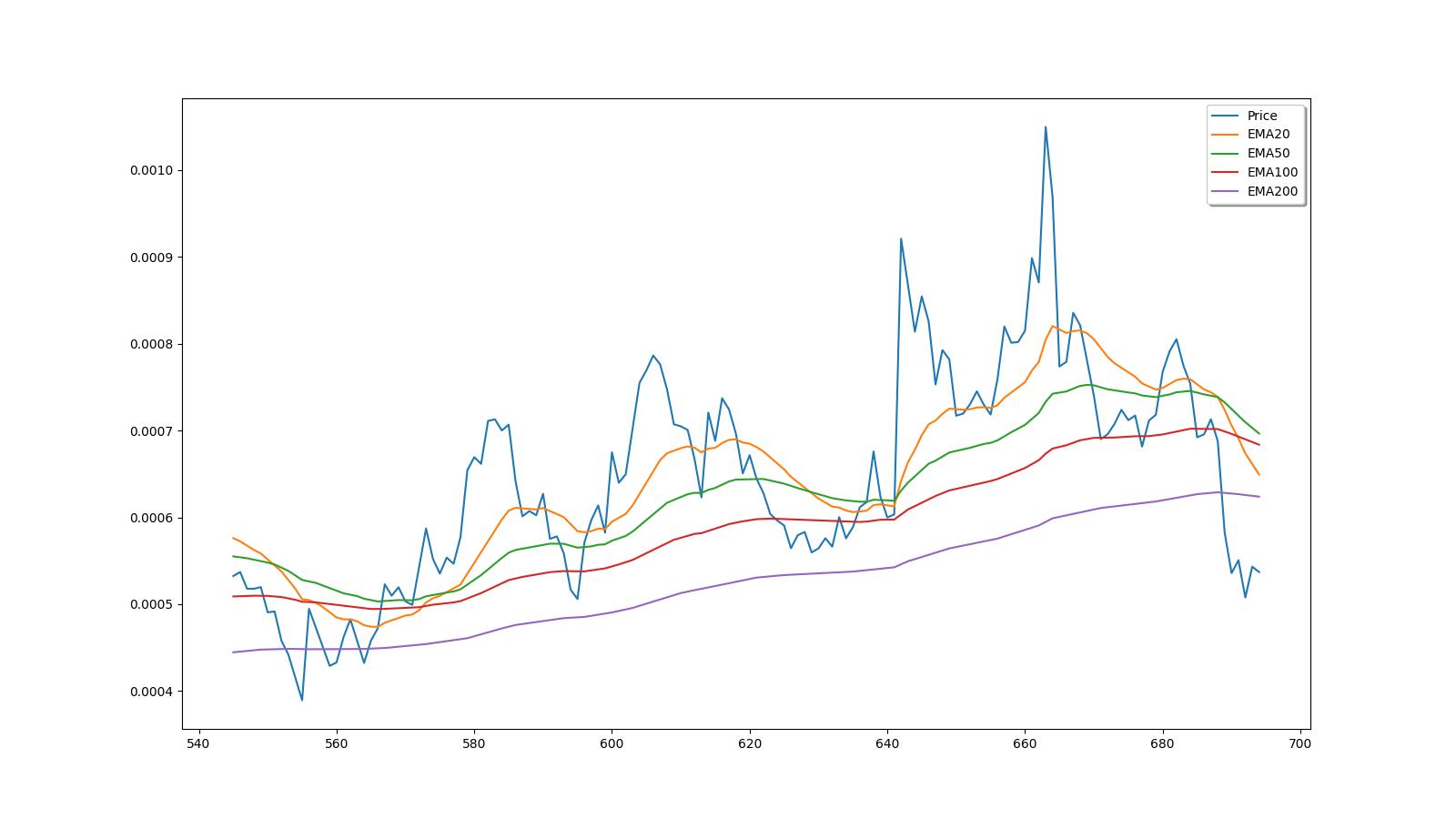 Toshi Exponential Moving Averages