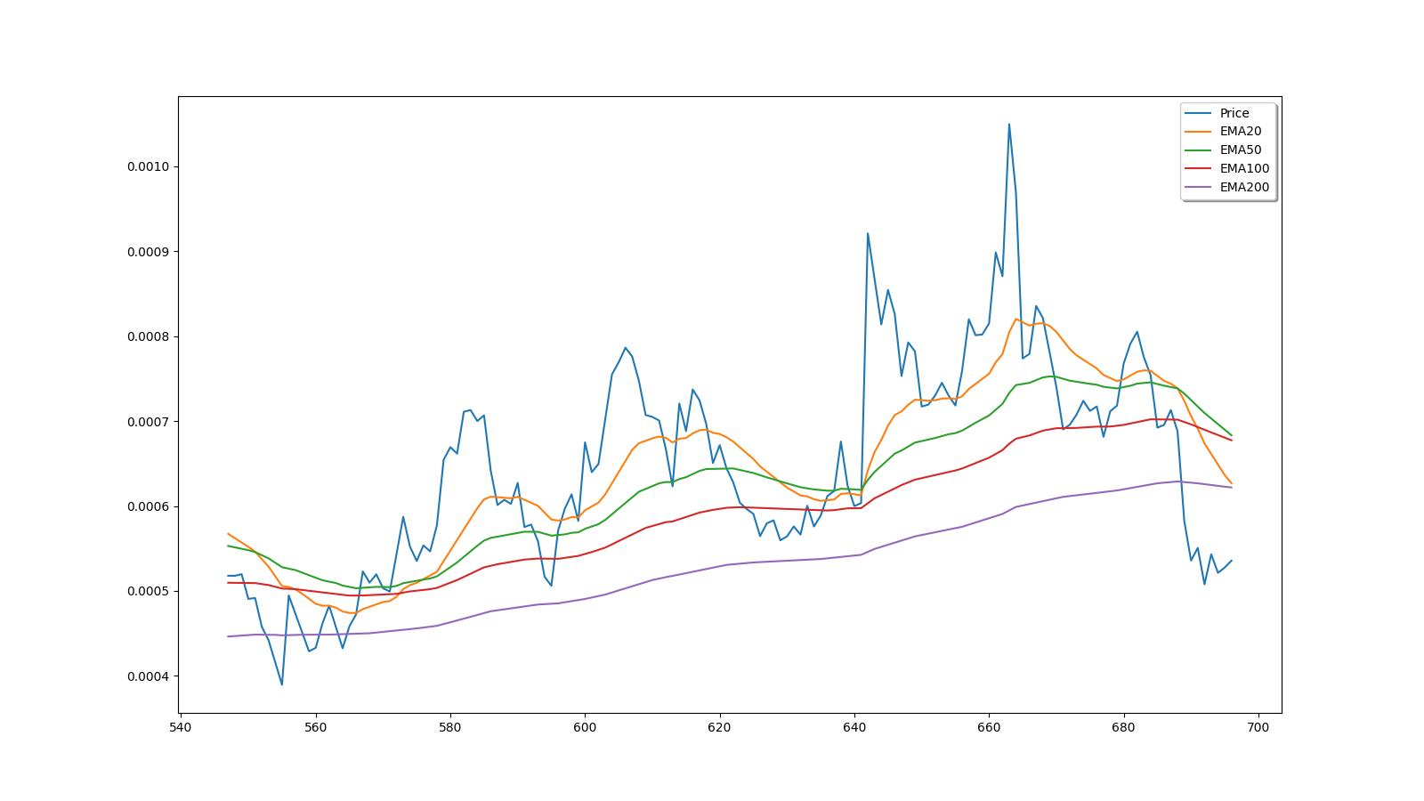 Toshi Exponential Moving Averages