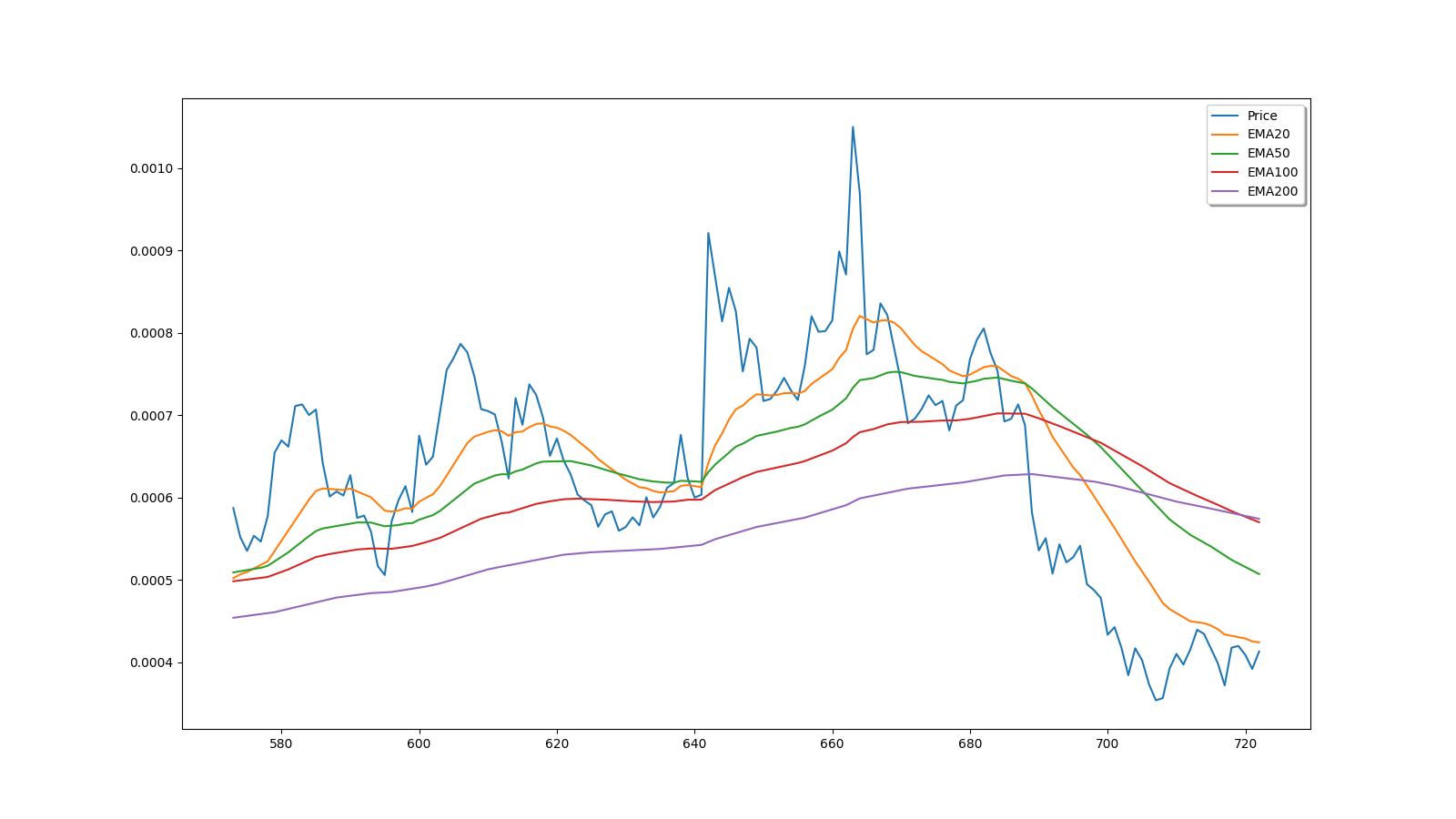 Toshi Exponential Moving Averages