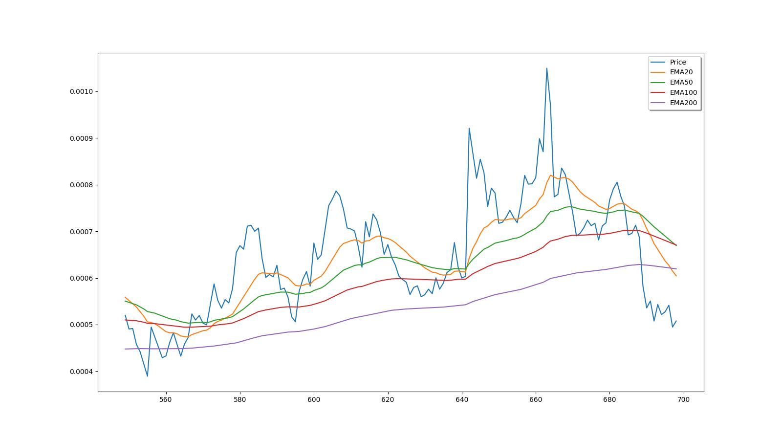 Toshi Exponential Moving Averages