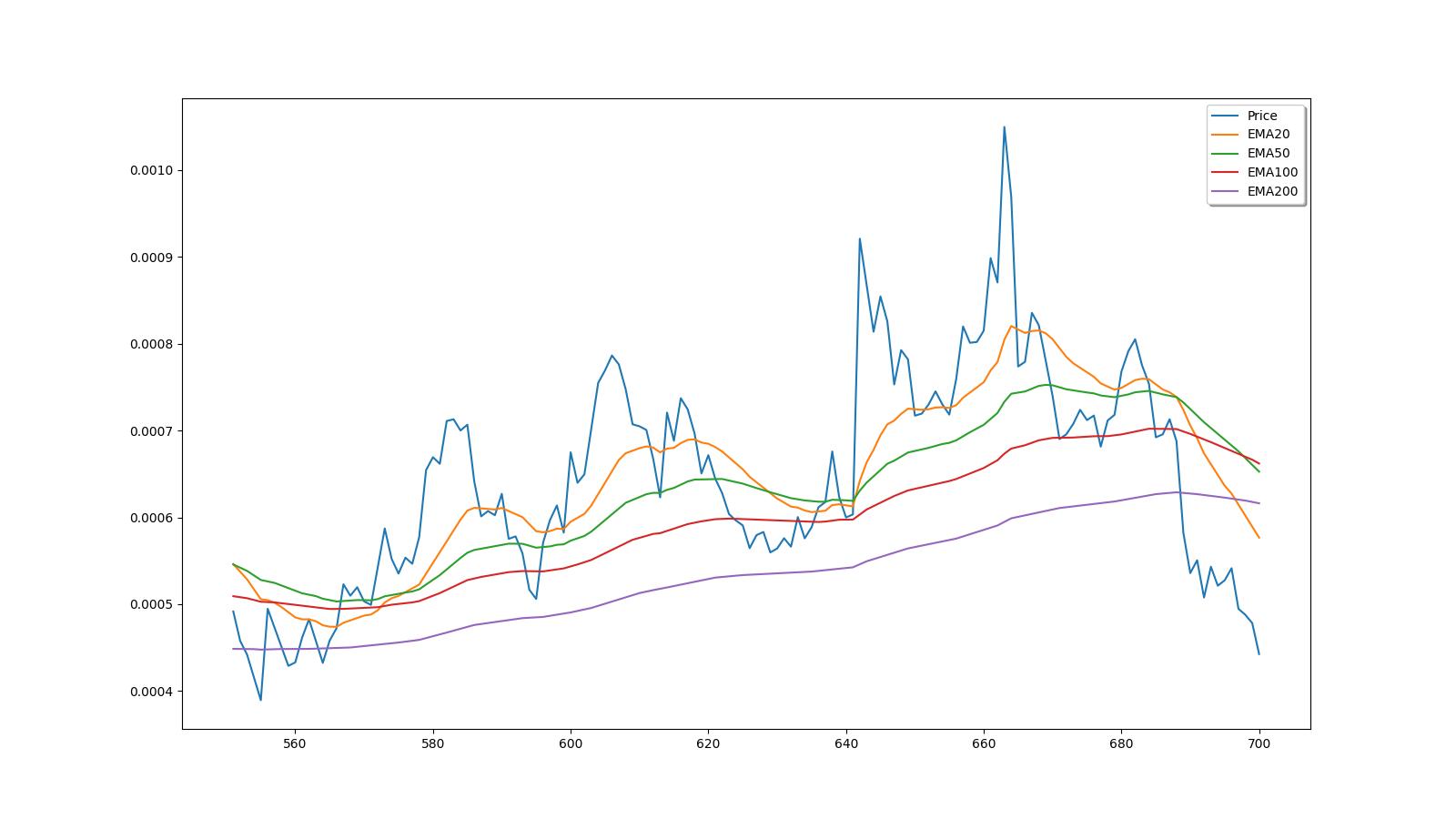 Toshi Exponential Moving Averages