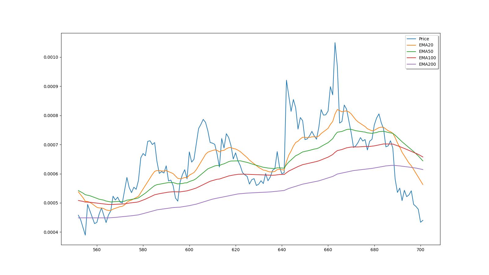 Toshi Exponential Moving Averages