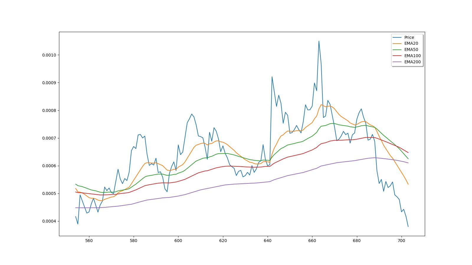 Toshi Exponential Moving Averages