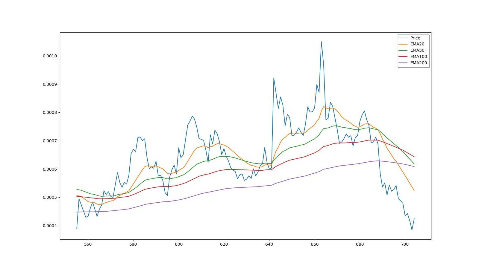 Toshi Exponential Moving Averages