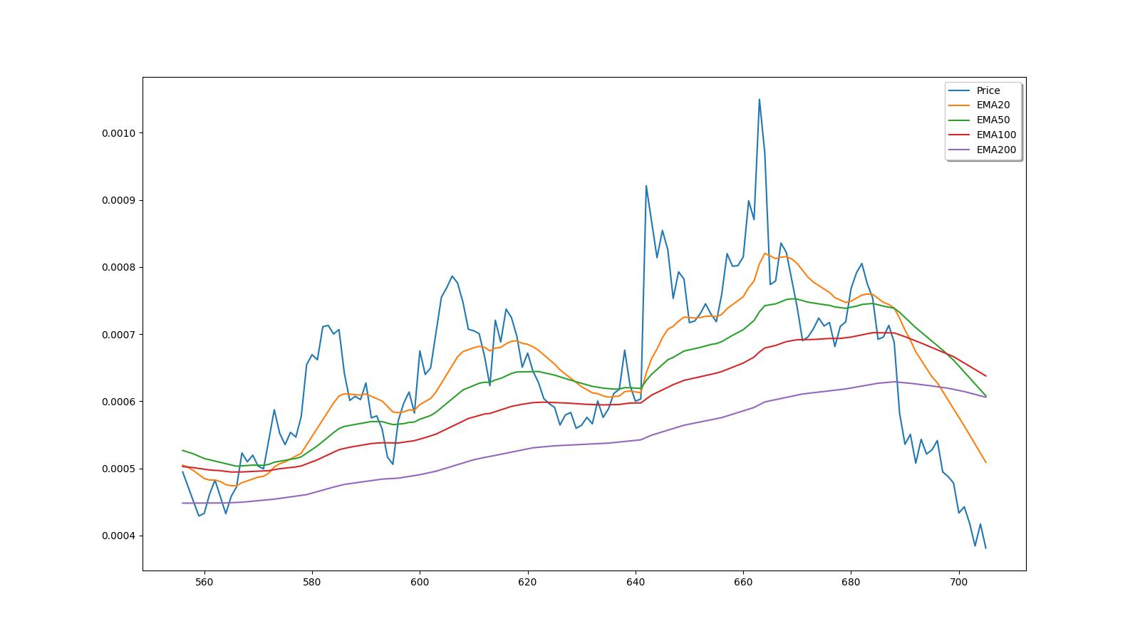 Toshi Exponential Moving Averages