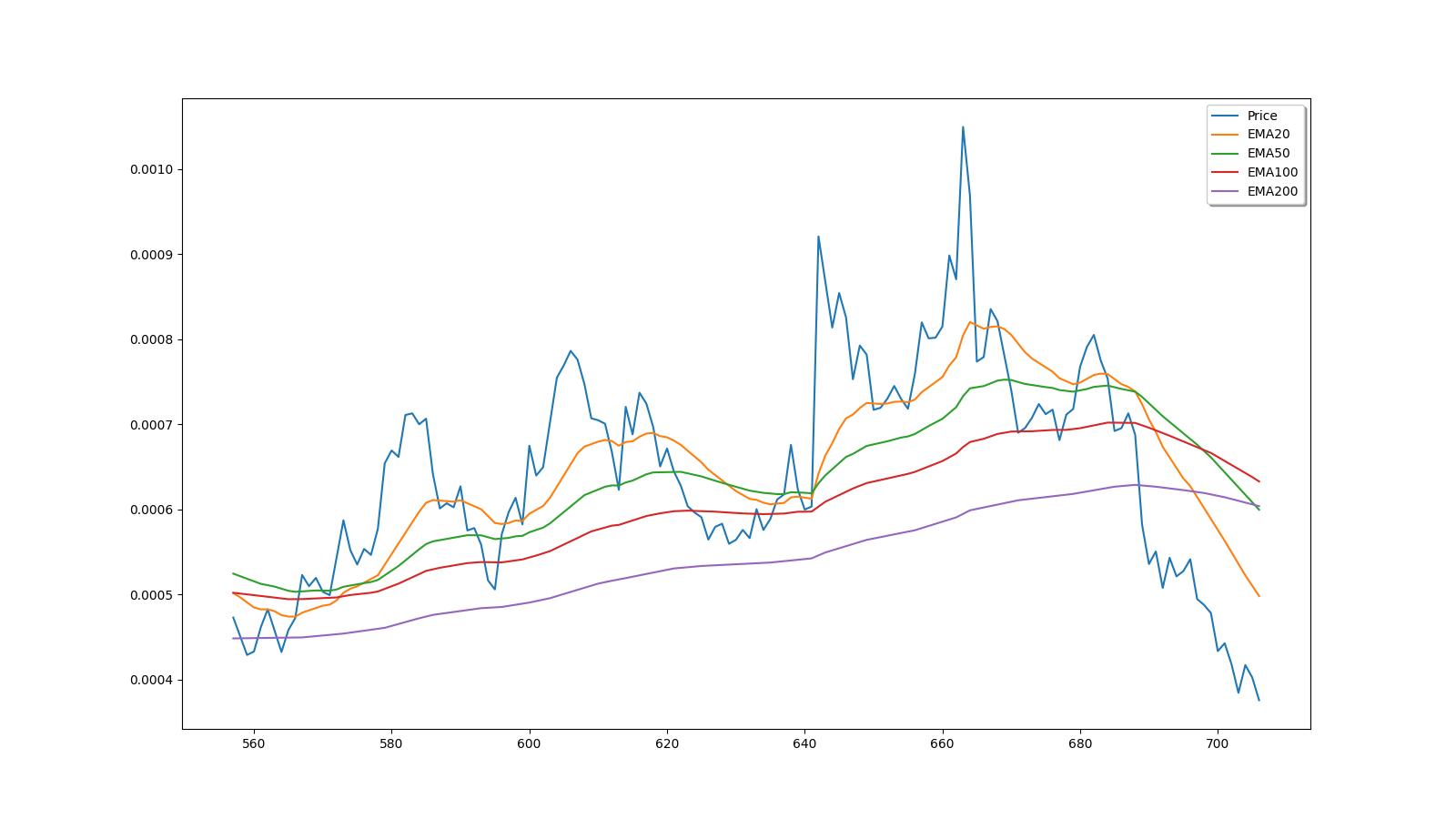 Toshi Exponential Moving Averages