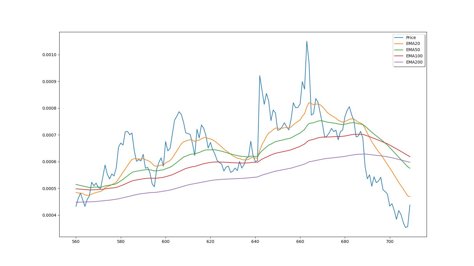 Toshi Exponential Moving Averages