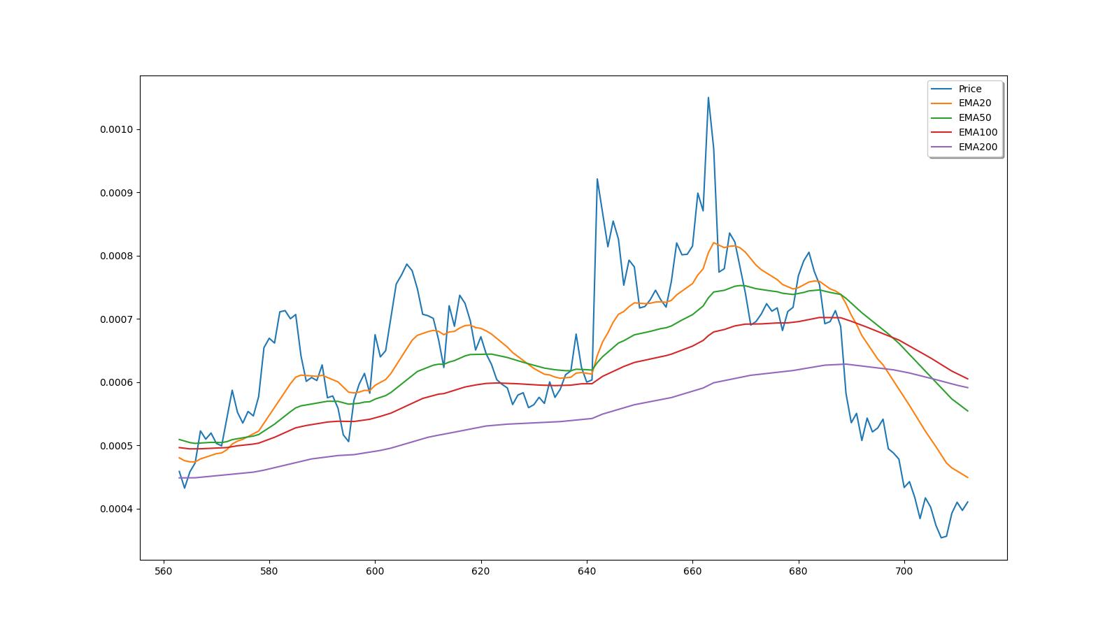 Toshi Exponential Moving Averages